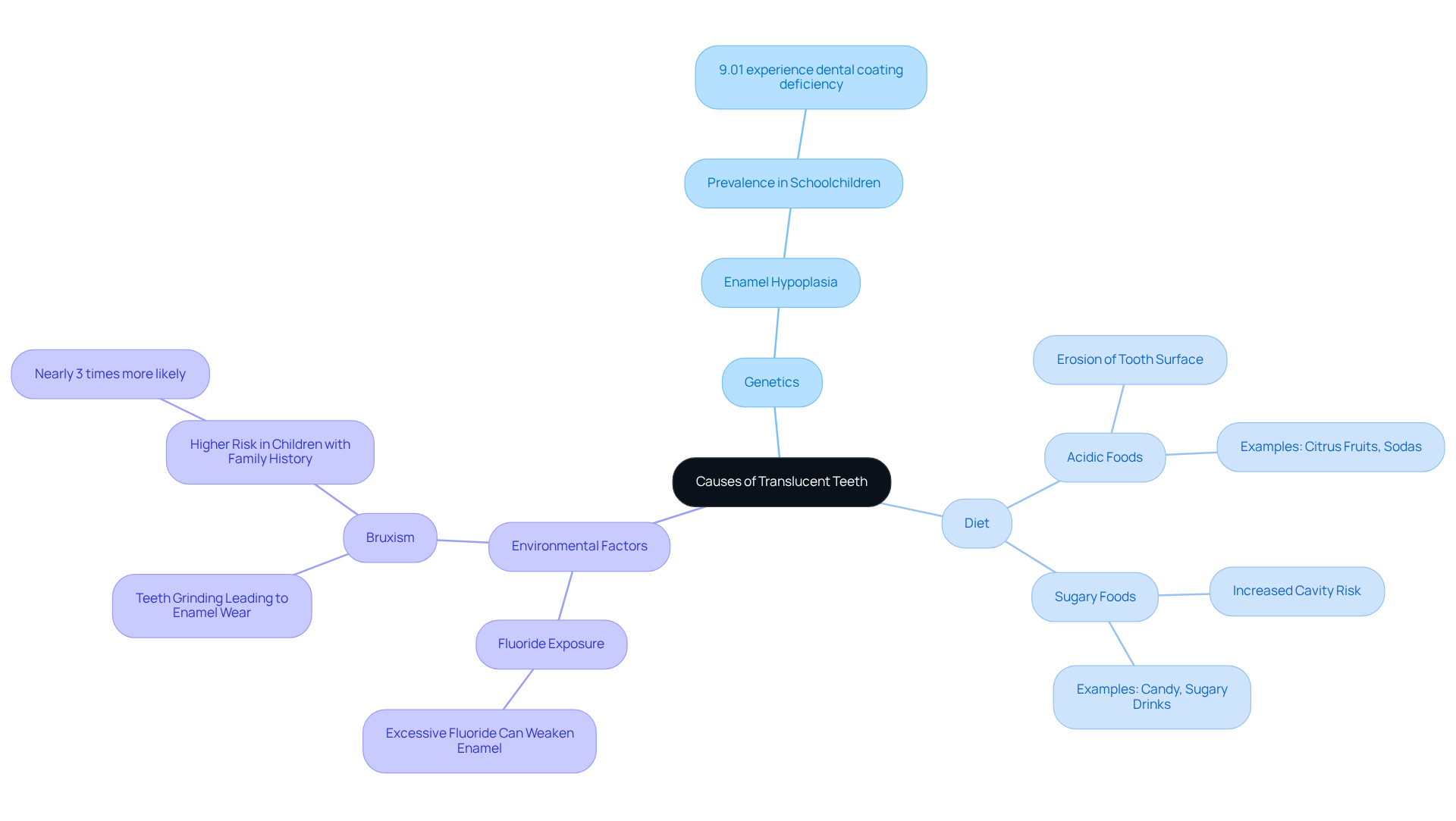 This mindmap shows the main causes of translucent teeth. Start at the center with the overall topic, then follow the branches to see how genetics, diet, and environmental factors contribute to this dental issue. Each branch provides more details, helping you understand the connections and importance of each factor. This mindmap shows the main causes of translucent teeth. Start at the center with the overall topic, then follow the branches to see how genetics, diet, and environmental factors contribute to this dental issue. Each branch provides more details, helping you understand the connections and importance of each factor.