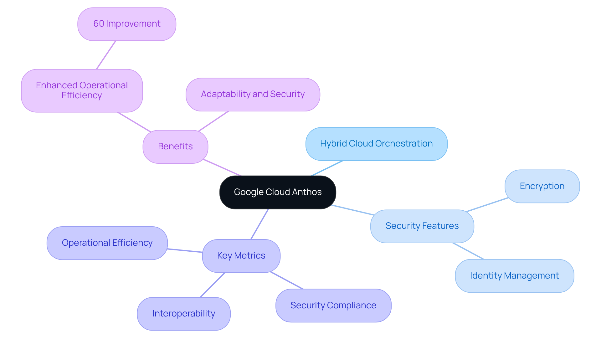 The central node represents Google Cloud Anthos, while the branches show its features and benefits. Each sub-branch provides more detail on specific aspects, helping you see how everything connects.