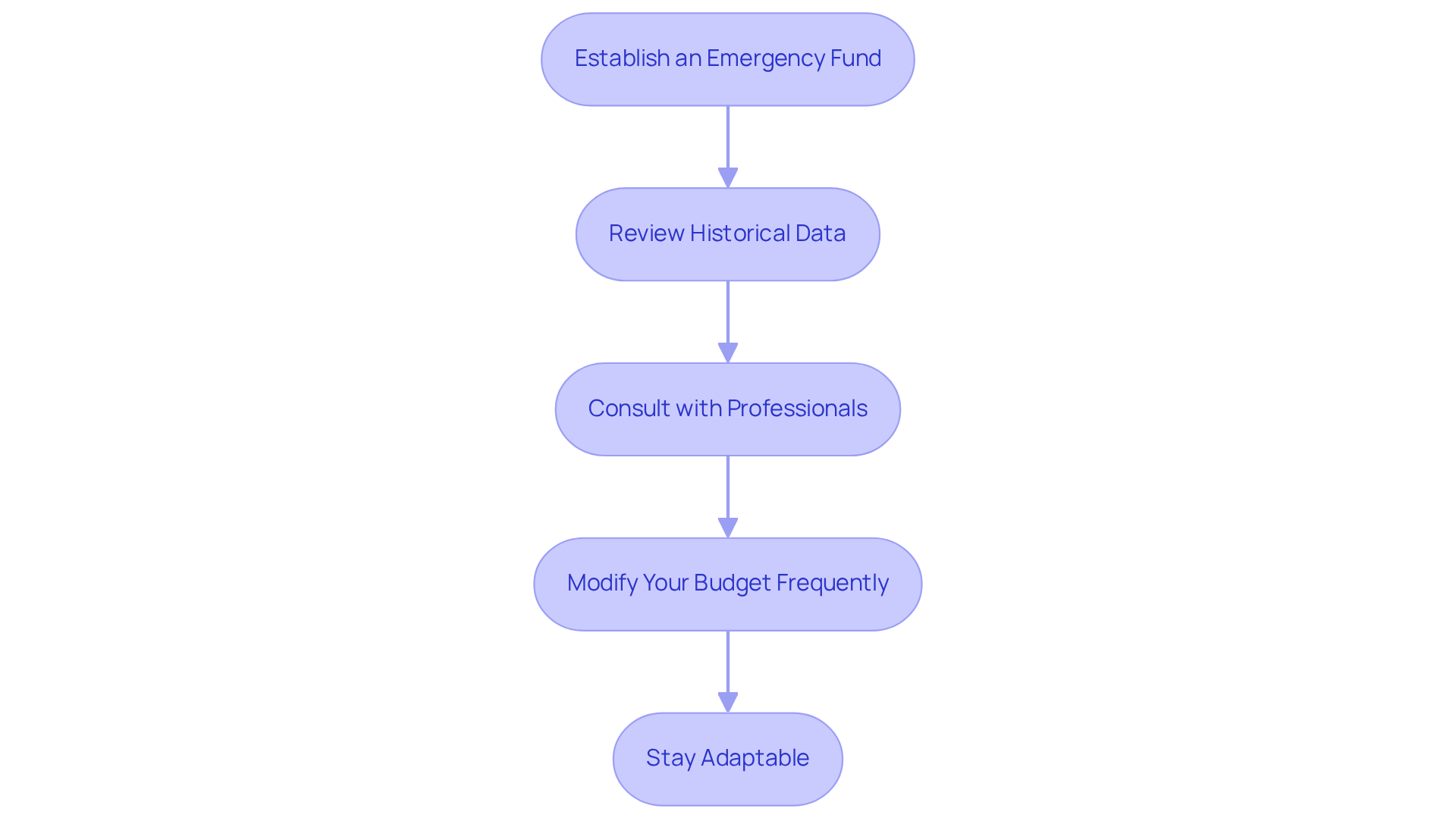 Each box represents a step you can take to prepare for unexpected home maintenance costs. Follow the arrows to see how each step leads to the next, helping you build a solid financial plan.