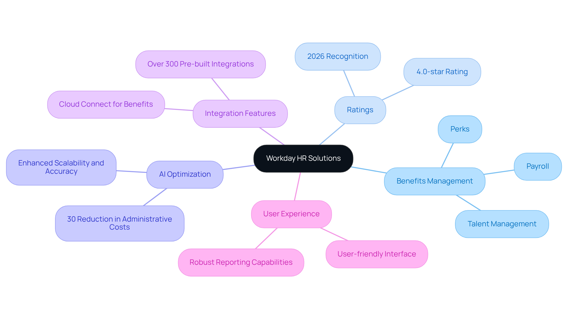 The center represents Workday's HR solutions, with branches showing key features and benefits. Each branch highlights important aspects, making it easy to understand how they connect to the overall theme. The center represents Workday's HR solutions, with branches showing key features and benefits. Each branch highlights important aspects, making it easy to understand how they connect to the overall theme.