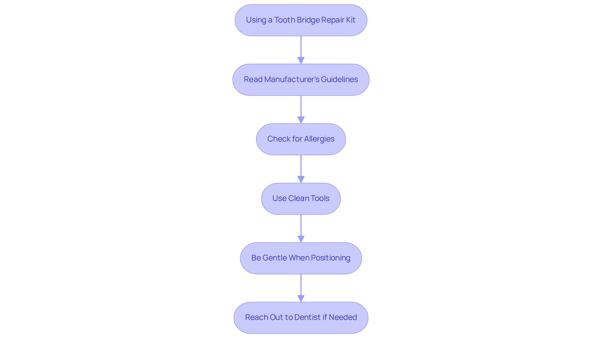 This flowchart guides you through the essential steps to safely use a tooth bridge repair kit. Follow the arrows to see what you should do at each stage, from reading guidelines to knowing when to consult a dentist. Each box represents an important action to help you feel confident and safe during the repair process.