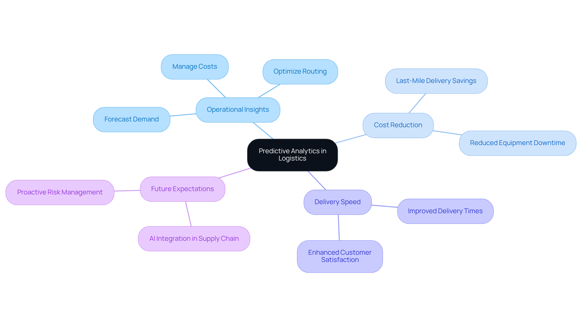 The central node represents the main theme, while the branches show different aspects of how predictive analytics impacts logistics. Each color-coded branch highlights a specific benefit or area of focus, helping you see the connections and importance of data-driven decisions.