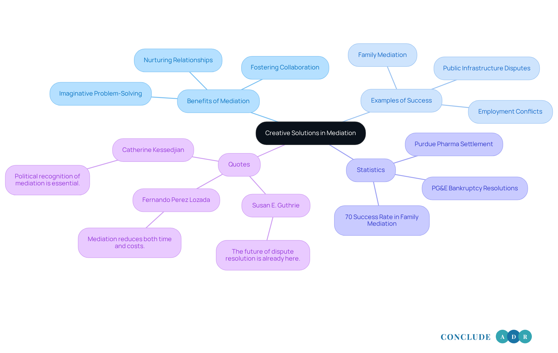 The central node represents the main theme of mediation. Each branch highlights different aspects, showing how they connect to the overall idea of creative conflict resolution. Follow the branches to see the benefits, examples, and supporting statistics. The central node represents the main theme of mediation. Each branch highlights different aspects, showing how they connect to the overall idea of creative conflict resolution. Follow the branches to see the benefits, examples, and supporting statistics.
