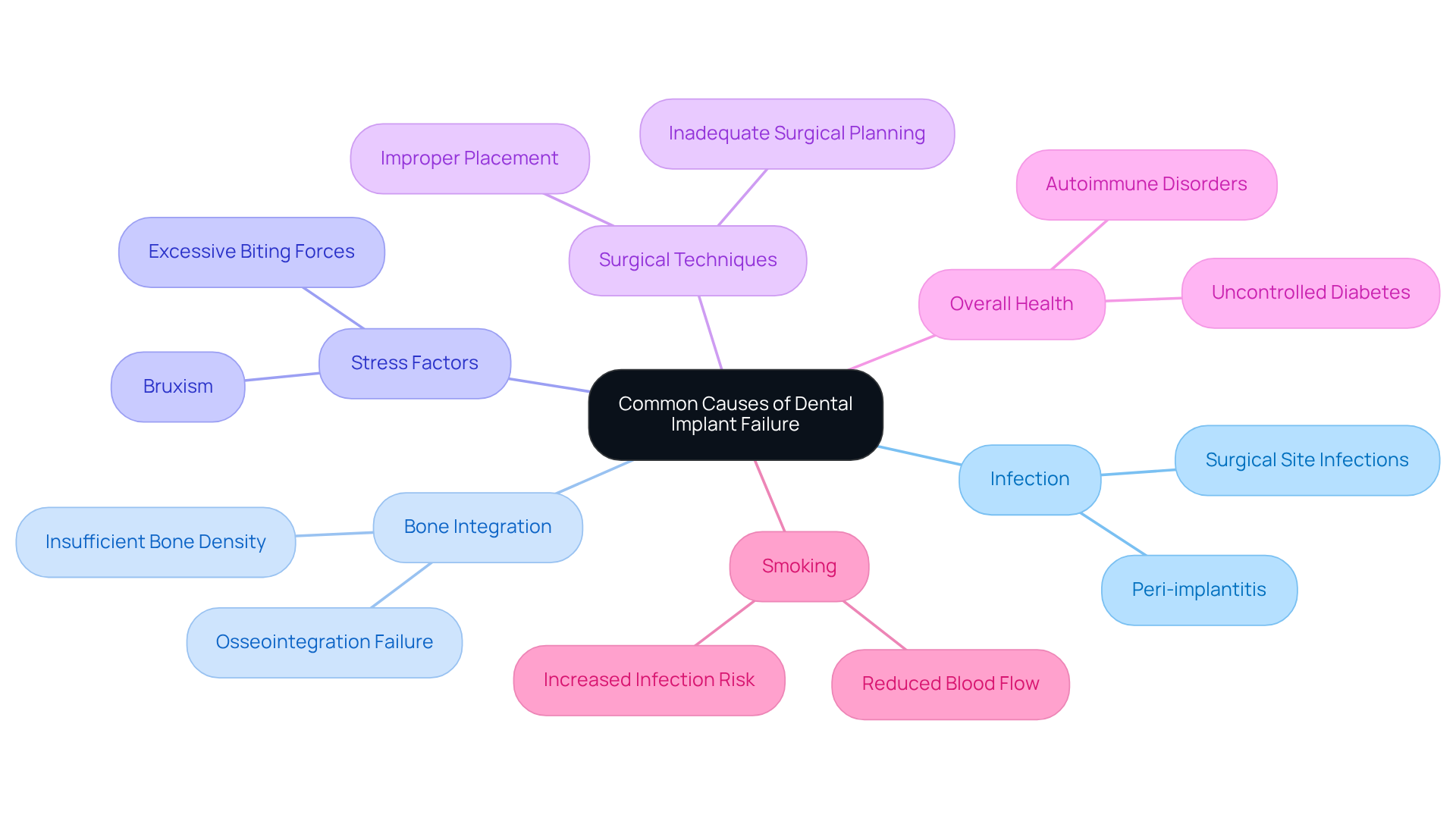This mindmap shows the various factors that can lead to dental implant failure. Start at the center with the main topic, then follow the branches to explore each cause and its specific details. Each color represents a different category, helping you see how they relate to the overall issue. This mindmap shows the various factors that can lead to dental implant failure. Start at the center with the main topic, then follow the branches to explore each cause and its specific details. Each color represents a different category, helping you see how they relate to the overall issue.
