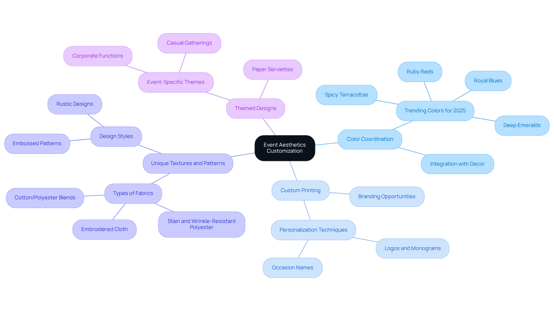 The central node represents the main theme of enhancing event aesthetics. Each branch shows a key strategy, and the sub-branches provide more details about specific elements within that strategy. This layout helps you see how different customization options contribute to the overall visual appeal.