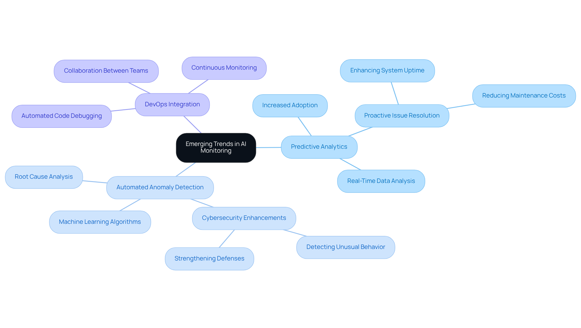 The central node represents the overarching theme of AI monitoring trends, with branches showing key advancements and their implications in the industry. Each branch and sub-branch illustrates how these trends contribute to a more proactive and efficient approach to AI application management.
