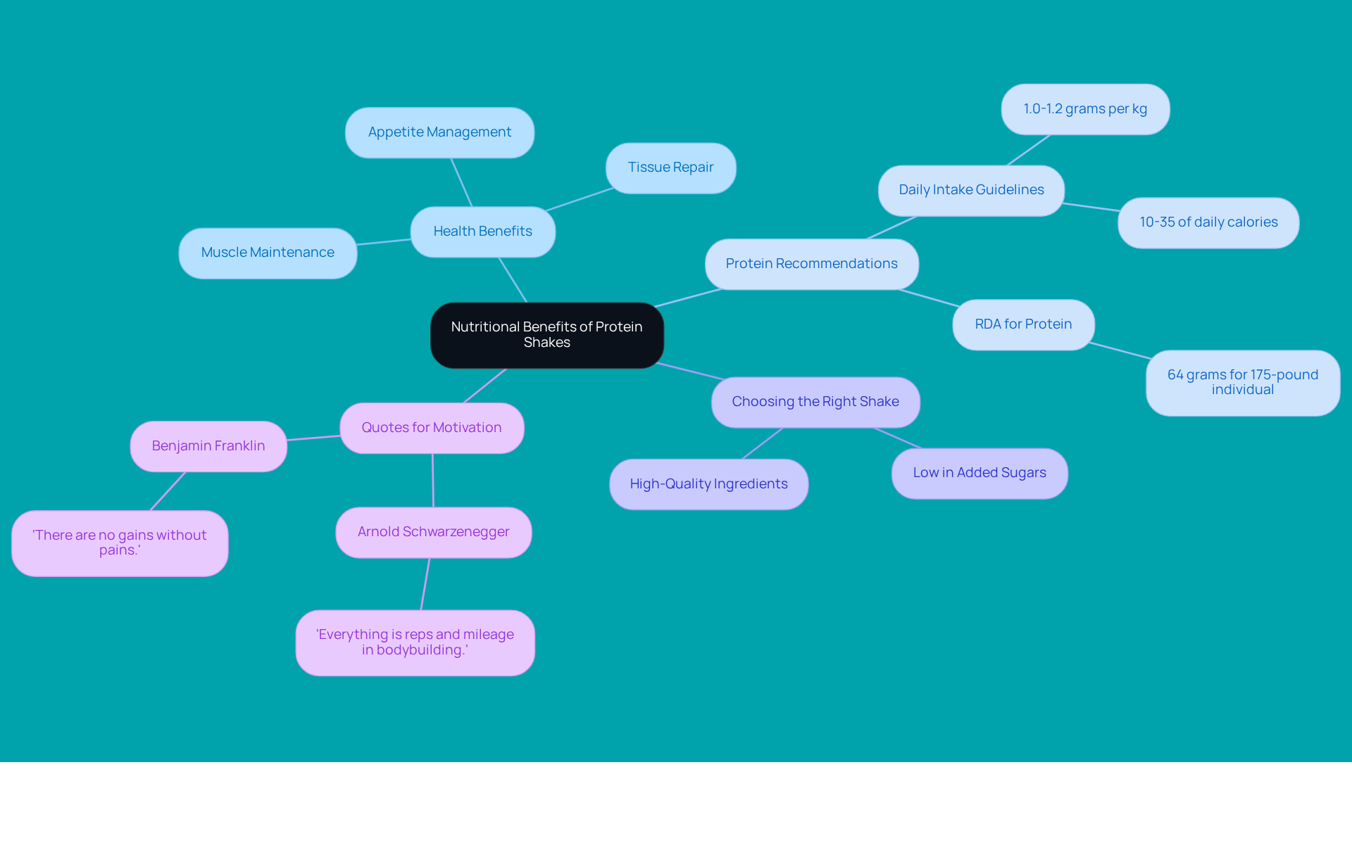 The central node represents the main topic, while the branches show different benefits and recommendations related to protein shakes. Each color-coded branch helps you quickly identify key areas of focus. The central node represents the main topic, while the branches show different benefits and recommendations related to protein shakes. Each color-coded branch helps you quickly identify key areas of focus.