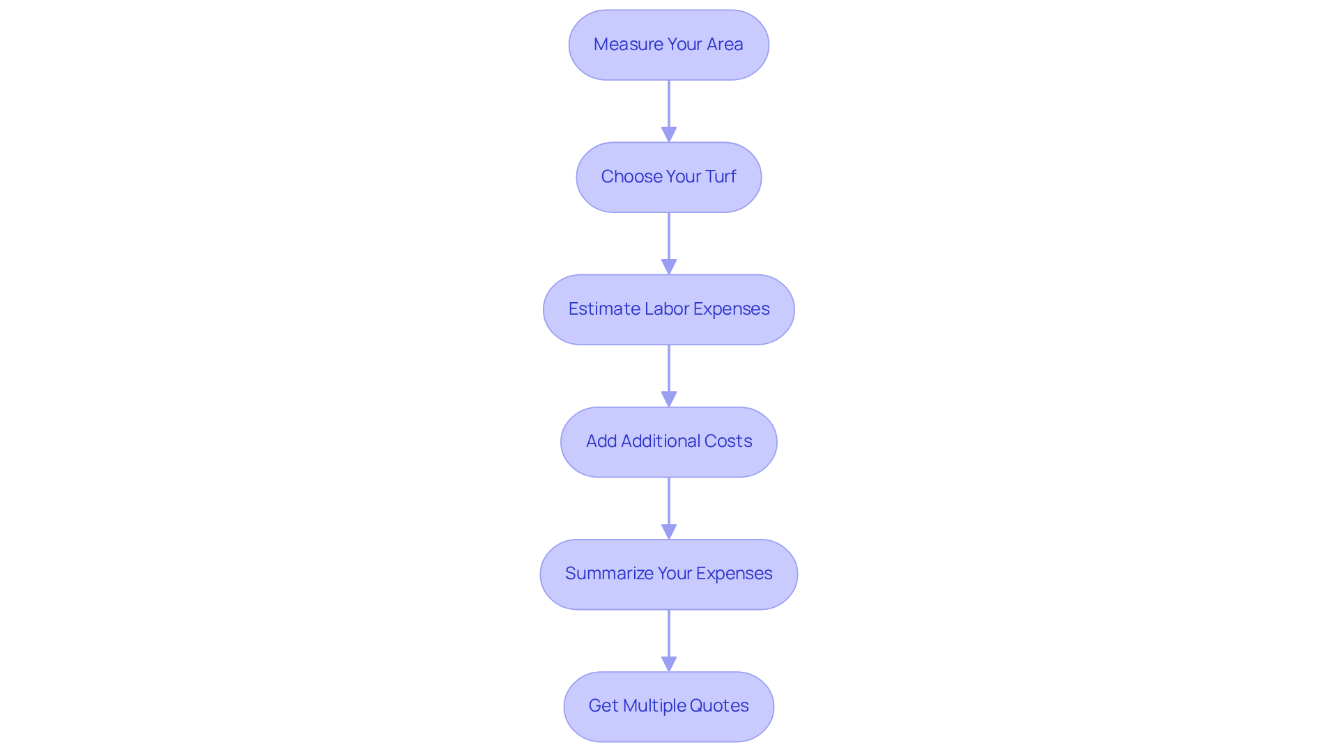 Each box represents a step in estimating your installation costs. Follow the arrows to see how to move from one step to the next, ensuring you cover all necessary calculations and considerations.