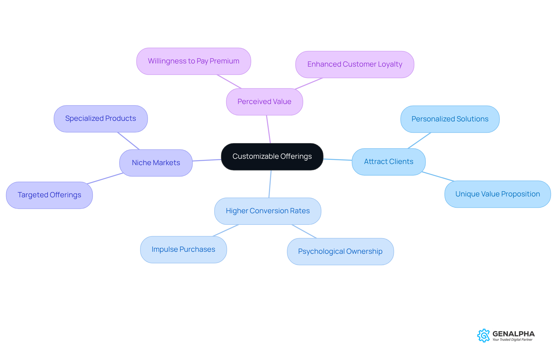 The center shows the main idea of customizable offerings, and the branches illustrate the various benefits and examples that support why they can boost sales. The center shows the main idea of customizable offerings, and the branches illustrate the various benefits and examples that support why they can boost sales.