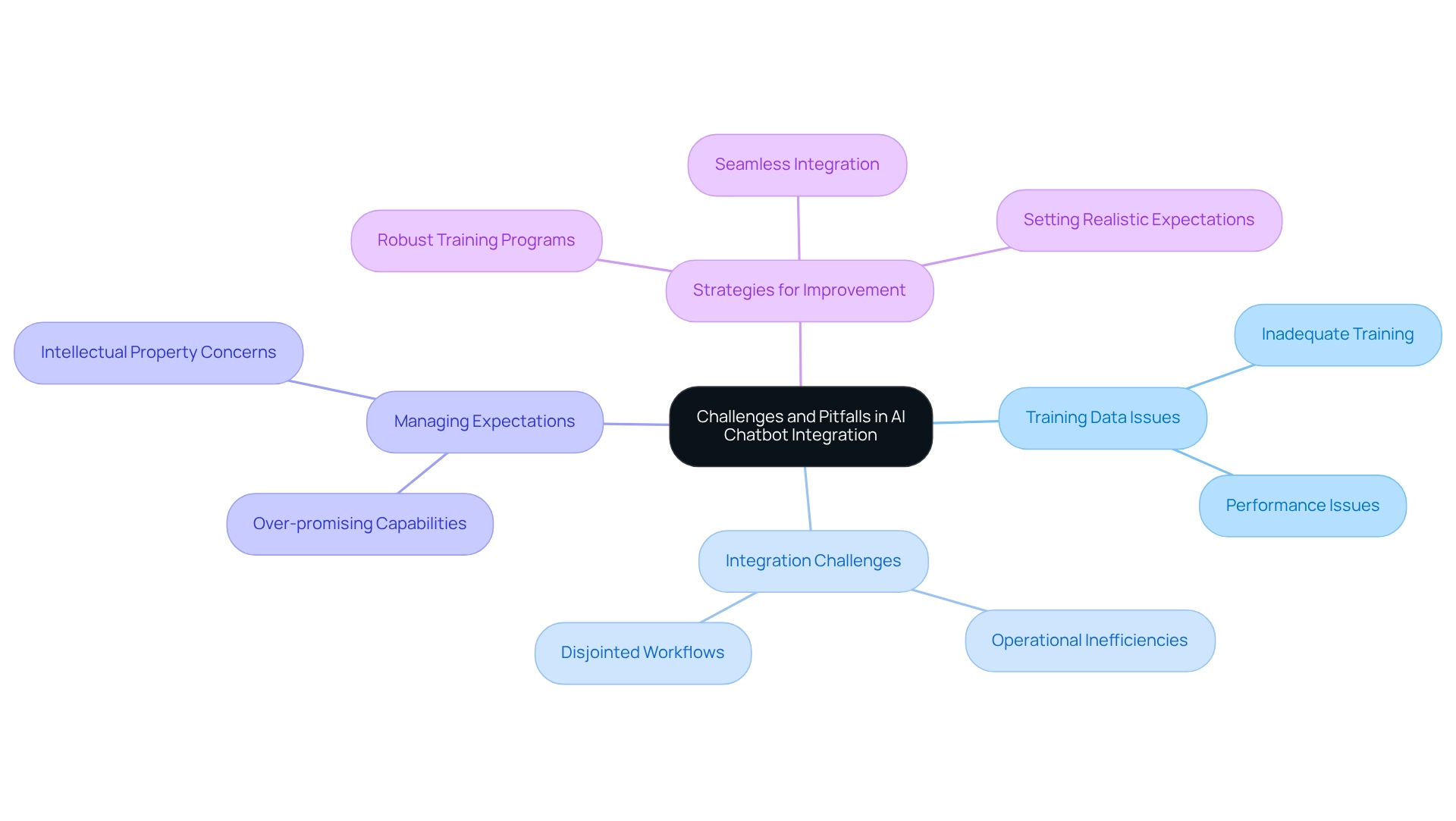 Each main branch represents a key challenge, with sub-branches detailing specific points and strategies for overcoming these challenges.