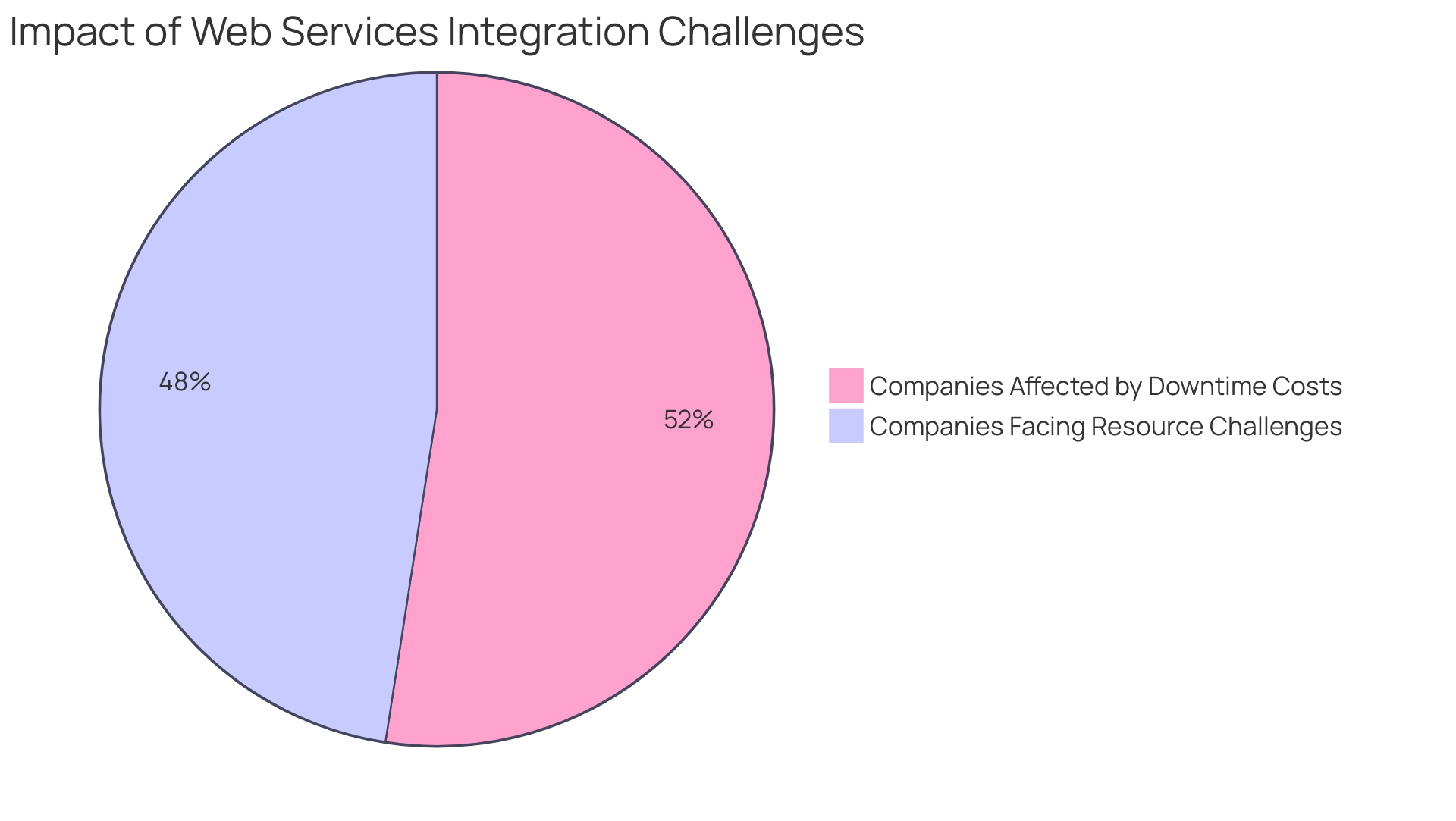 Segments represent the percentage of companies affected by system downtime (blue) and resource challenges (orange). The second chart represents the gender distribution of Facebook's ad reach (57% male in one color, 43% female in another).