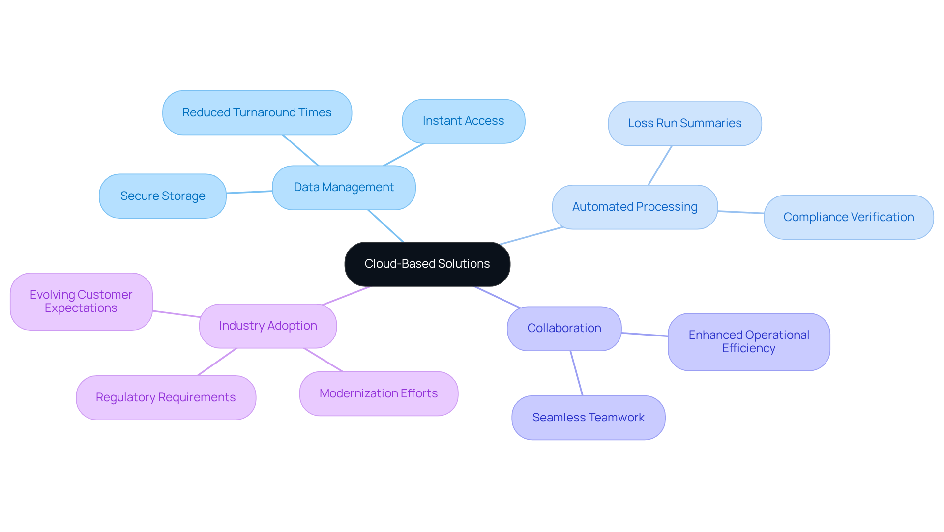 The central node represents cloud-based solutions, with branches showing key benefits like data management and collaboration. Each sub-branch highlights specific features or improvements related to those benefits.