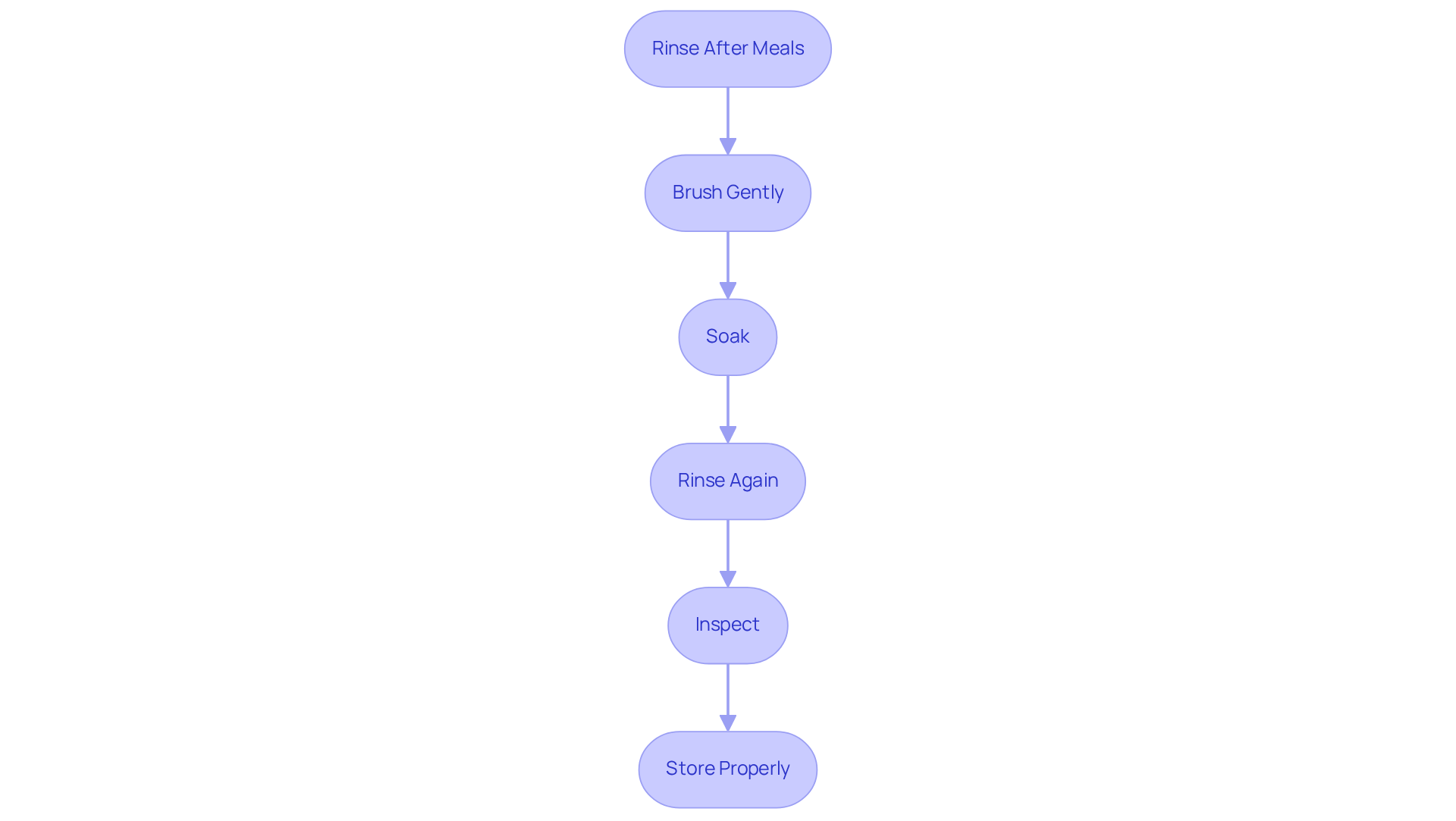 Each box represents a step in cleaning your dentures. Follow the arrows to see the order of actions you should take for effective cleaning and maintenance.