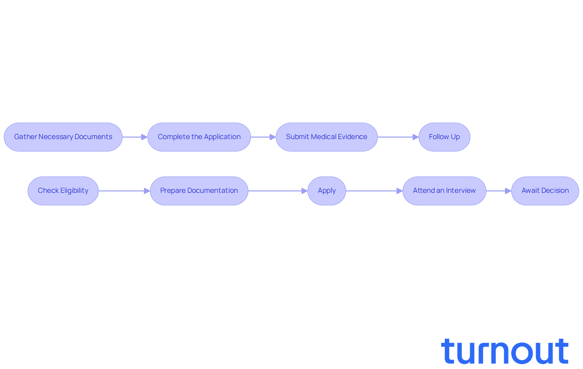 Each box represents a step in the application process for SSDI or SSI. Follow the arrows to see how to navigate through each application, from gathering documents to awaiting a decision.
