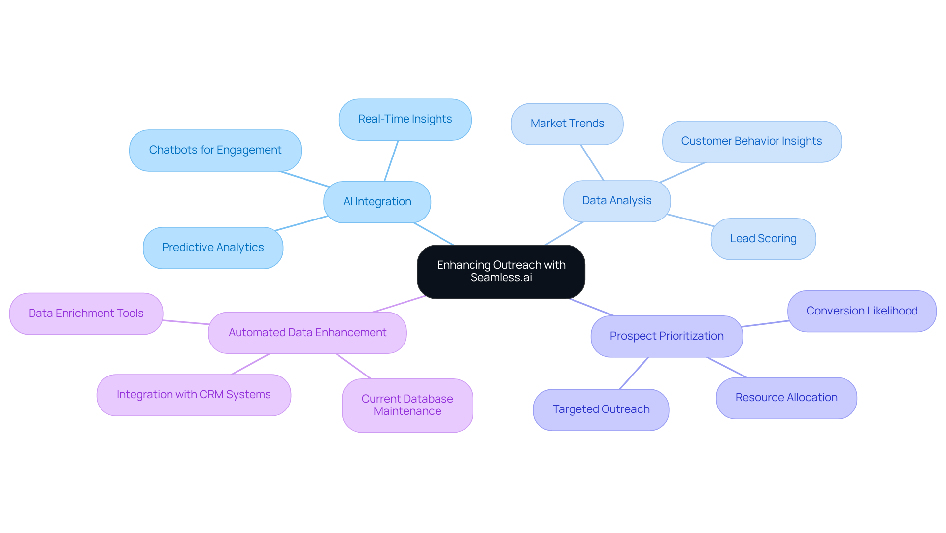 The central node represents the main goal of improving outreach, while the branches illustrate different strategies and tools that contribute to achieving this goal. Each subtopic provides additional detail on how each strategy works.