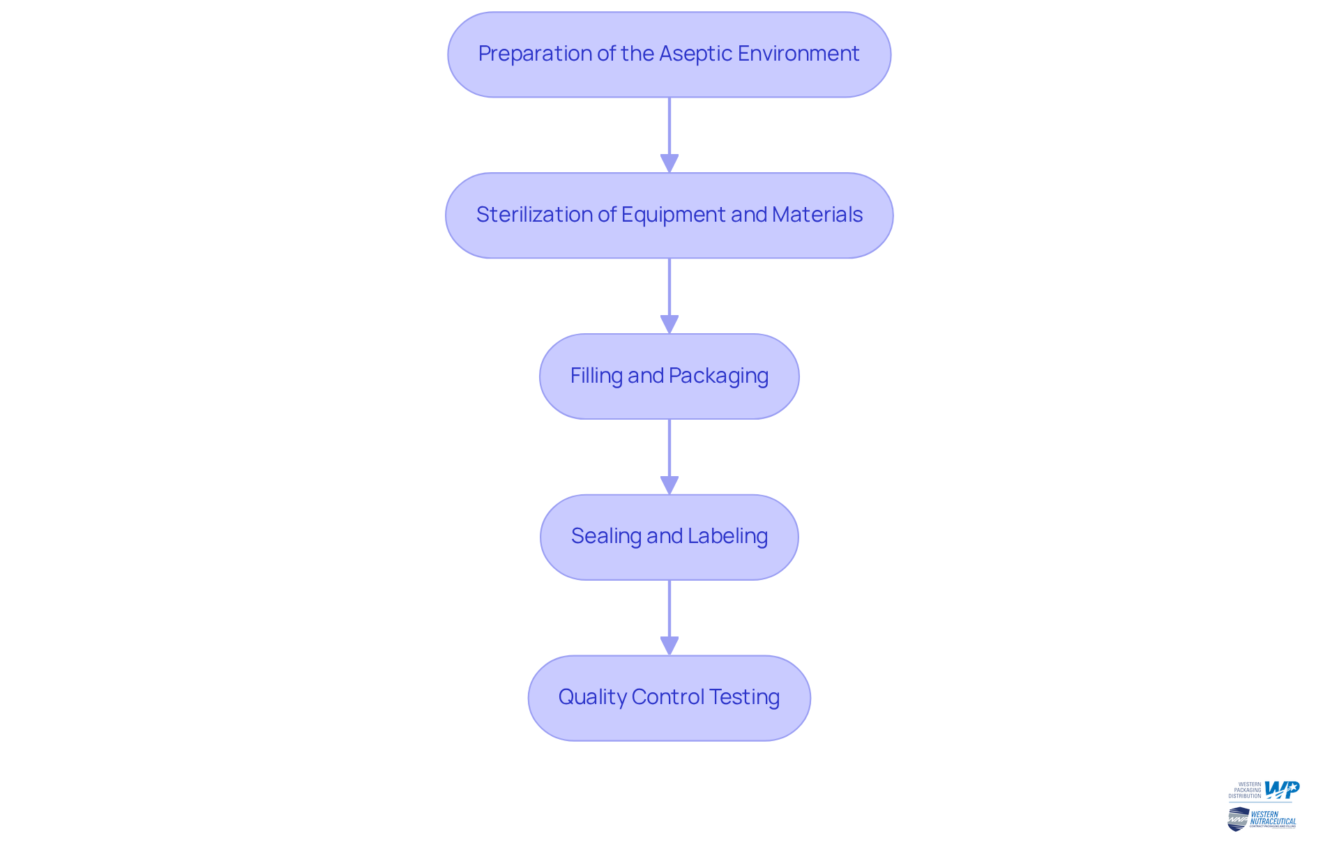 Each box shows a key stage in the aseptic manufacturing process. Follow the arrows to see how each step leads to the next, ensuring that products are sterile and compliant with standards.