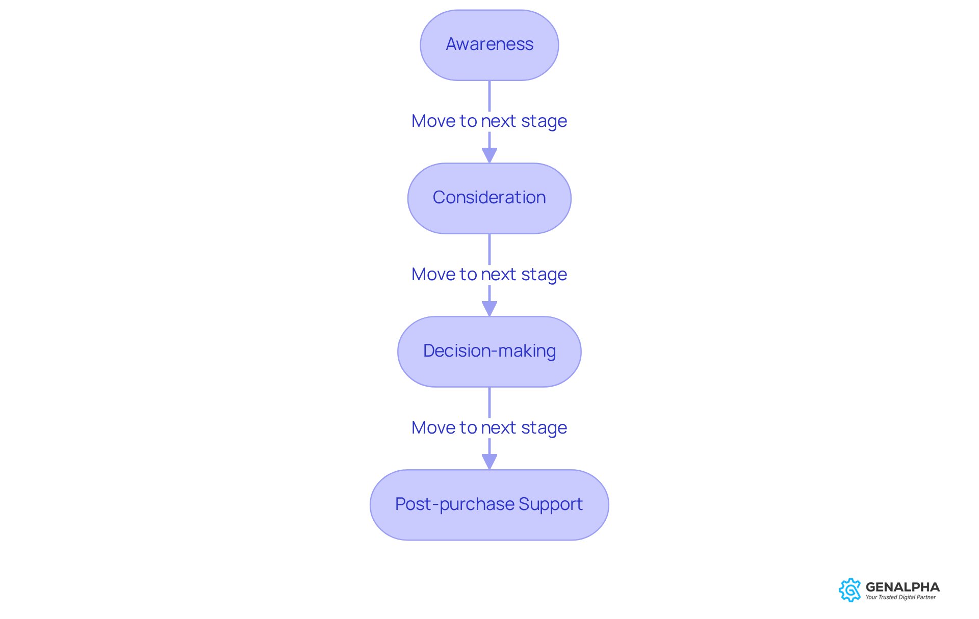 Each box represents a stage in the B2B customer journey. Follow the arrows to see how customers move from recognizing a need to receiving support after their purchase. The colors help differentiate each stage, making it easier to understand the overall process. Each box represents a stage in the B2B customer journey. Follow the arrows to see how customers move from recognizing a need to receiving support after their purchase. The colors help differentiate each stage, making it easier to understand the overall process.