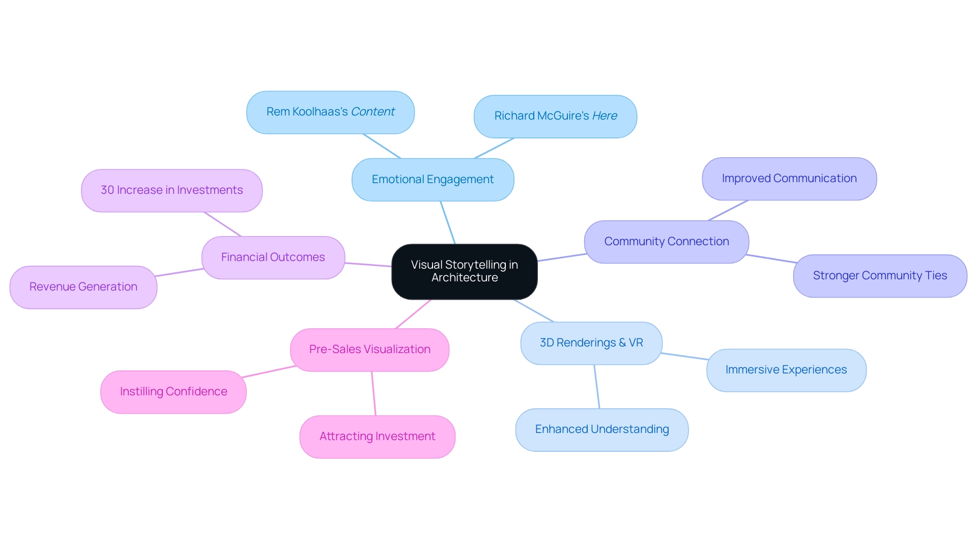 Each color represents a different theme related to visual storytelling: Emotional Engagement (blue), 3D Renderings & VR (green), Community Connection (orange), Financial Outcomes (purple), and Pre-Sales Visualization (red).