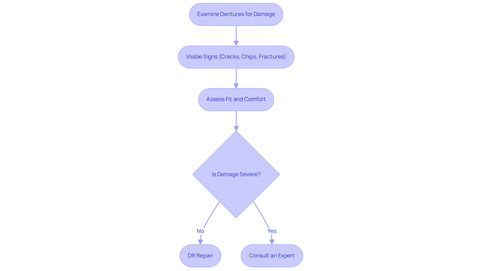 Follow the flowchart to assess your dentures — start by examining them, then evaluate their fit, and decide whether to repair them yourself or seek help.