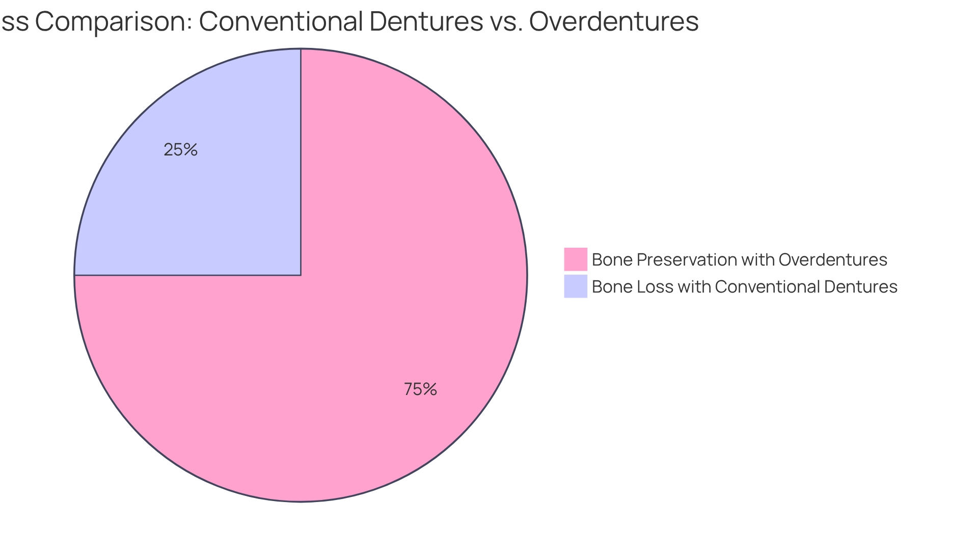 The red section shows the significant bone loss (up to 25%) associated with conventional dentures, while the green section highlights the stability and preservation of bone structure offered by overdentures.