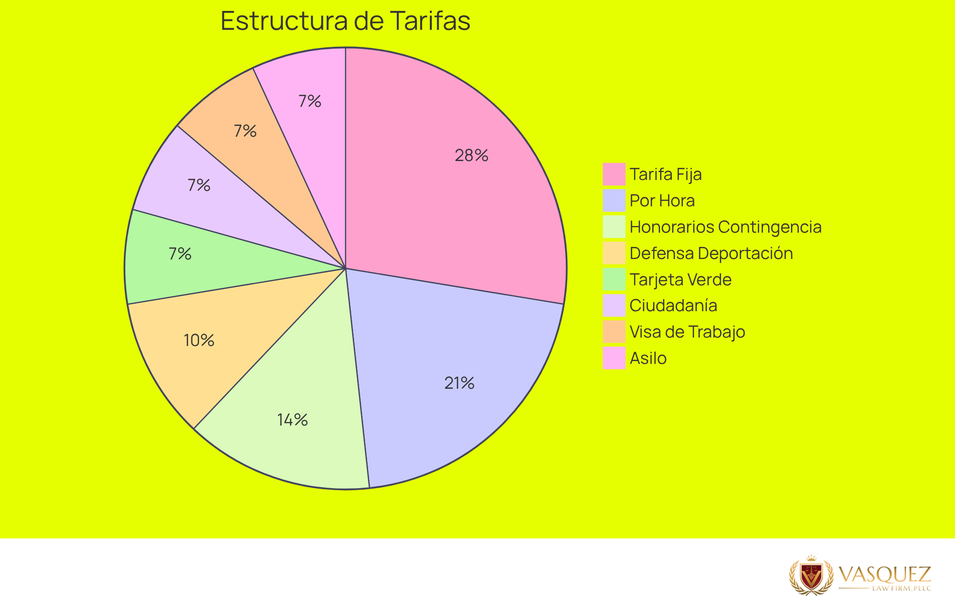 Cada porción del gráfico representa un tipo de tarifa o servicio. Las porciones más grandes indican opciones más comunes o populares, mientras que las más pequeñas representan servicios menos frecuentes. Cada porción del gráfico representa un tipo de tarifa o servicio. Las porciones más grandes indican opciones más comunes o populares, mientras que las más pequeñas representan servicios menos frecuentes.