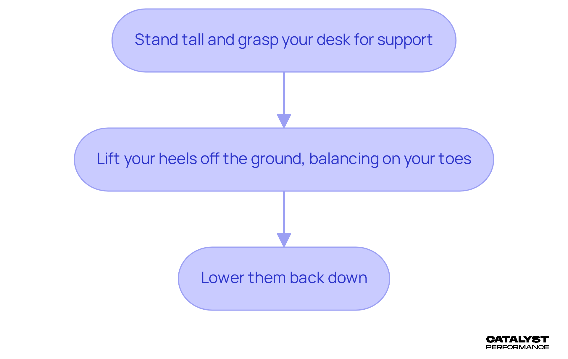 Follow the arrows from the top to the bottom to learn how to do calf raises. Each box shows a step you need to take to strengthen your calves and improve circulation.
