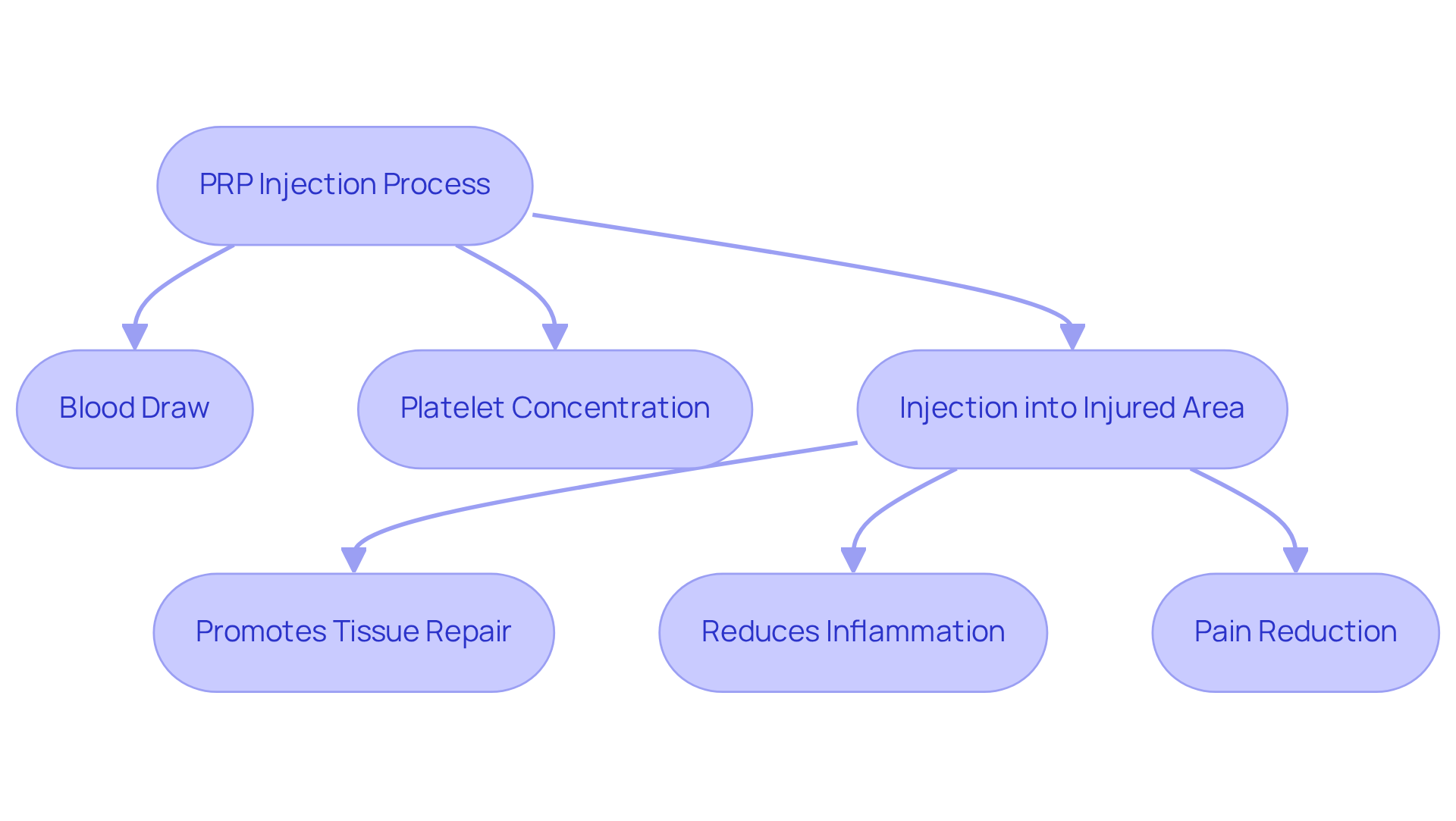 This flowchart illustrates the journey of PRP treatment. Start at the top with the process, then follow the arrows to see how each step leads to significant benefits like reduced pain and improved recovery. Each box represents a key part of the treatment, making it easy to understand how PRP can help you heal.
