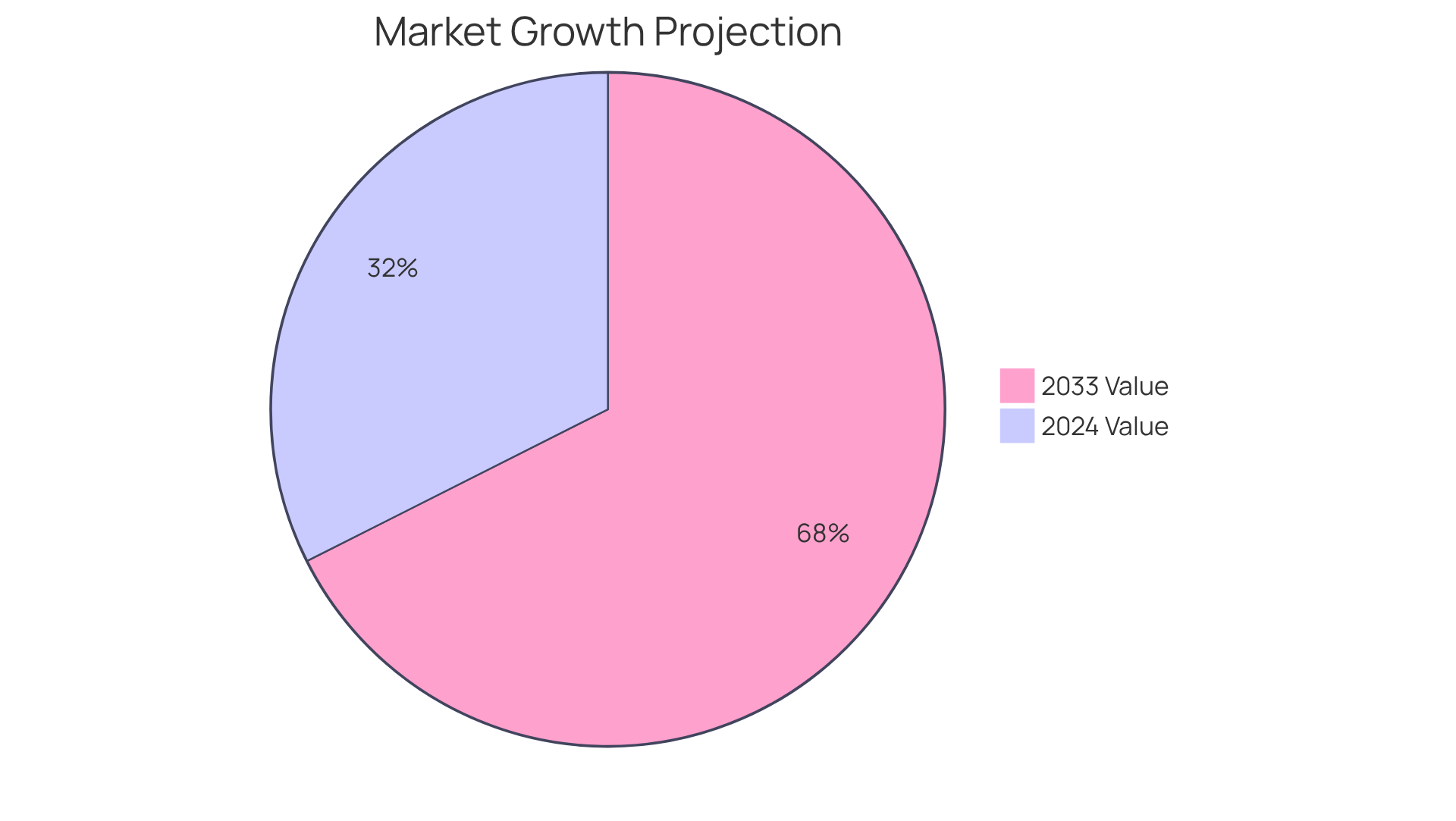 The blue segment represents the market value in 2024, while the green segment shows the expected market value in 2033. The growth between these years indicates a significant increase in the market size.