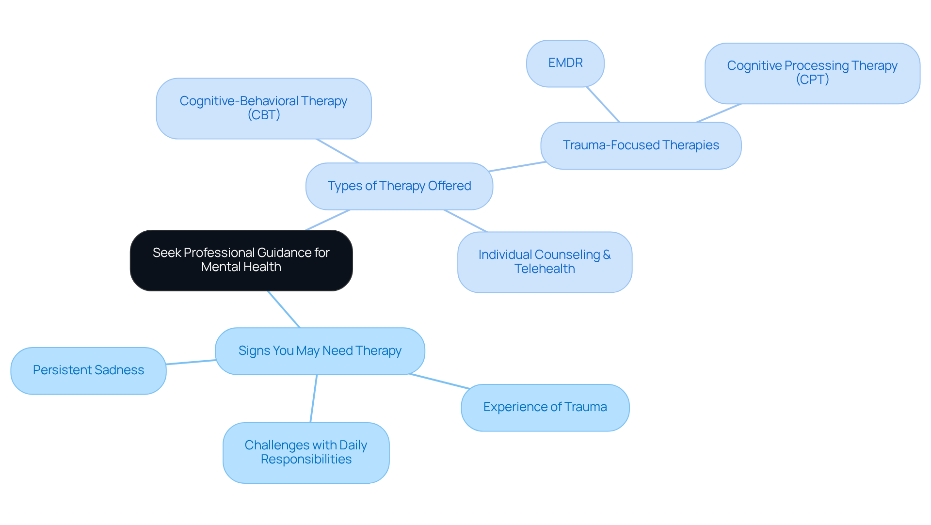 Start at the center with the main topic of seeking help, then explore how to recognize when therapy might be needed and the specific therapies available. Each branch connects back to the central idea, illustrating the supportive path to better mental health.