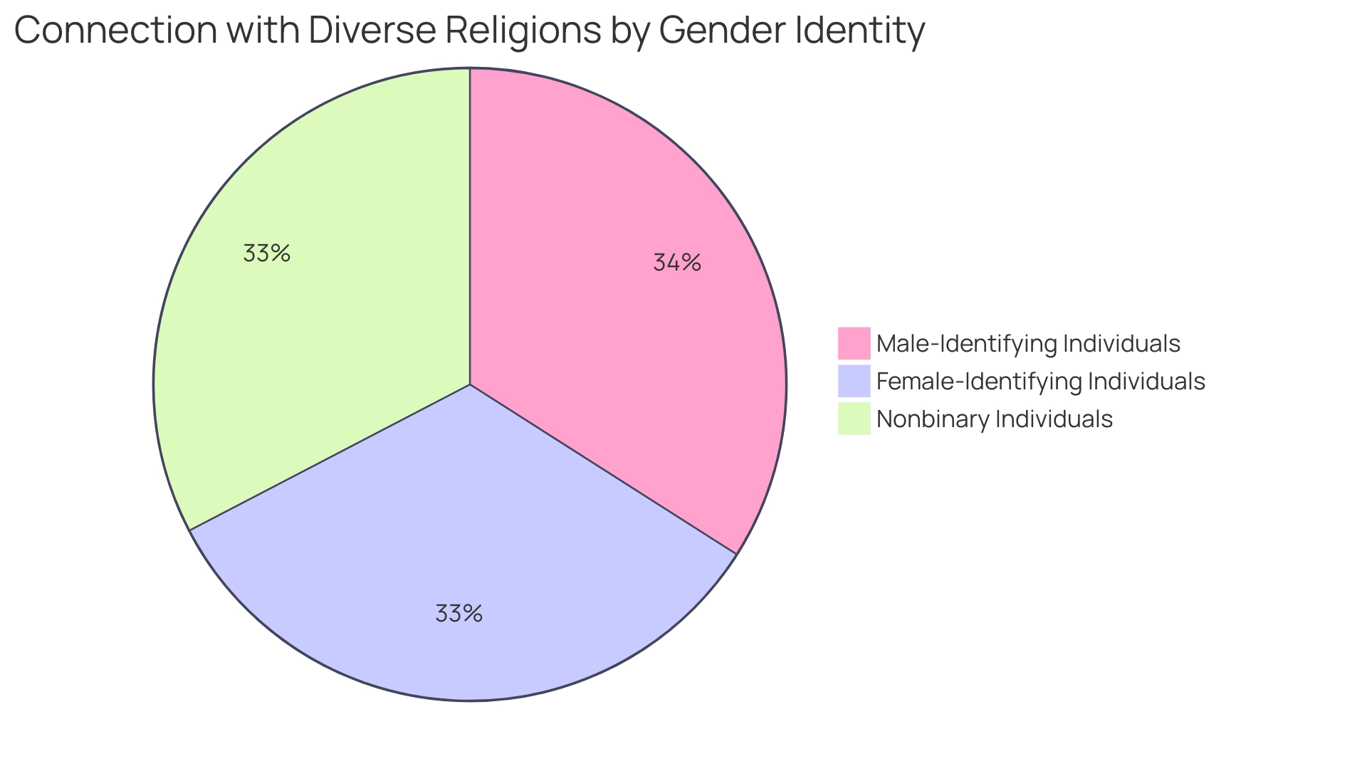 Each segment represents a gender identity's sentiment about connecting with various religions, sized according to the percentage of individuals feeling connected.