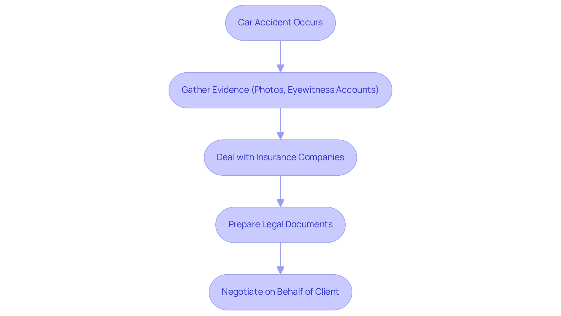 This flowchart outlines the steps car accident lawyers take to assist their clients. Each box represents a key action they perform to help victims navigate their legal journey after an accident. This flowchart outlines the steps car accident lawyers take to assist their clients. Each box represents a key action they perform to help victims navigate their legal journey after an accident.