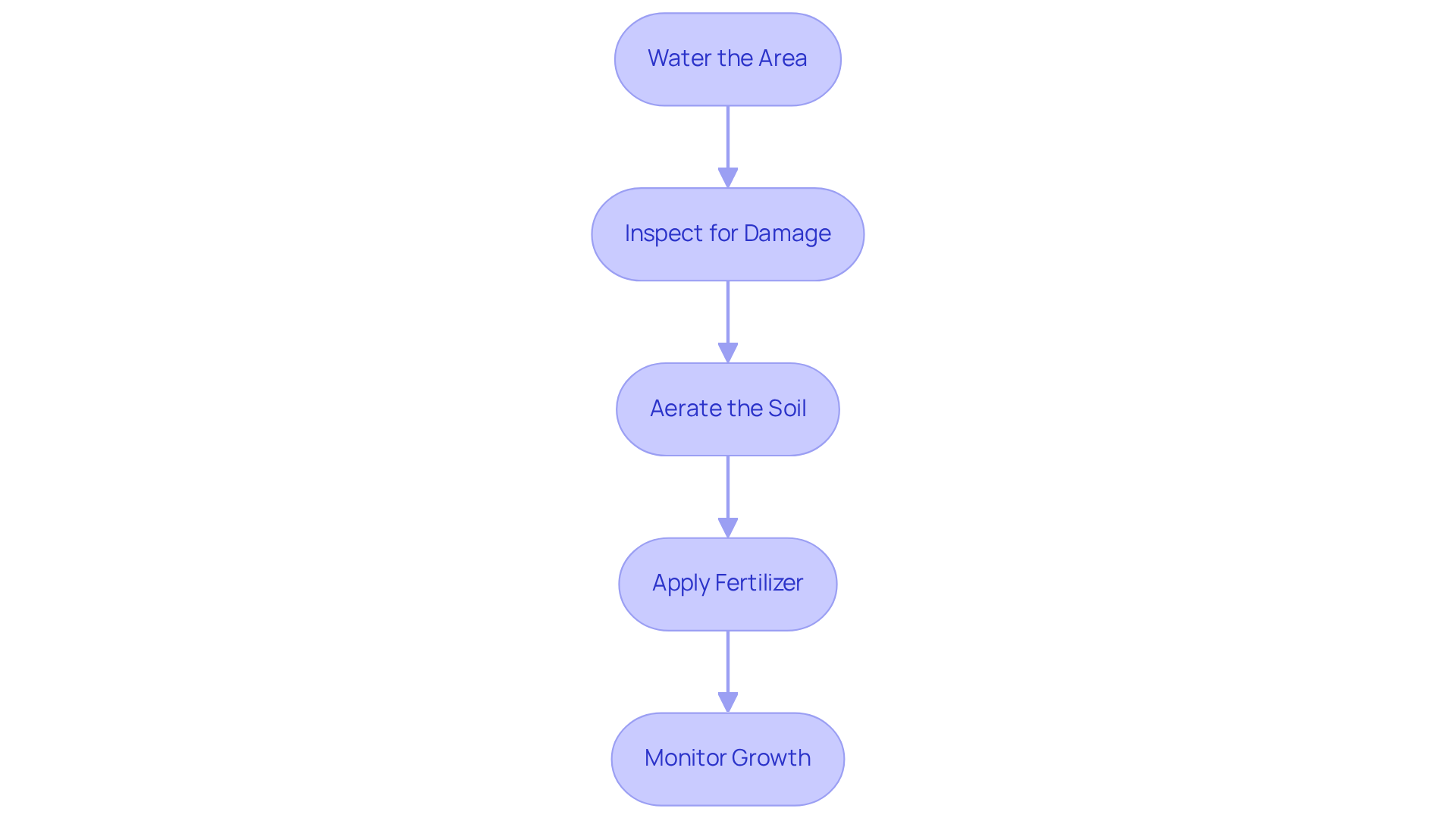 Follow the arrows from one step to the next to see how to care for your grass after using a fire pit. Each box shows an action you should take to help your lawn recover and stay healthy.