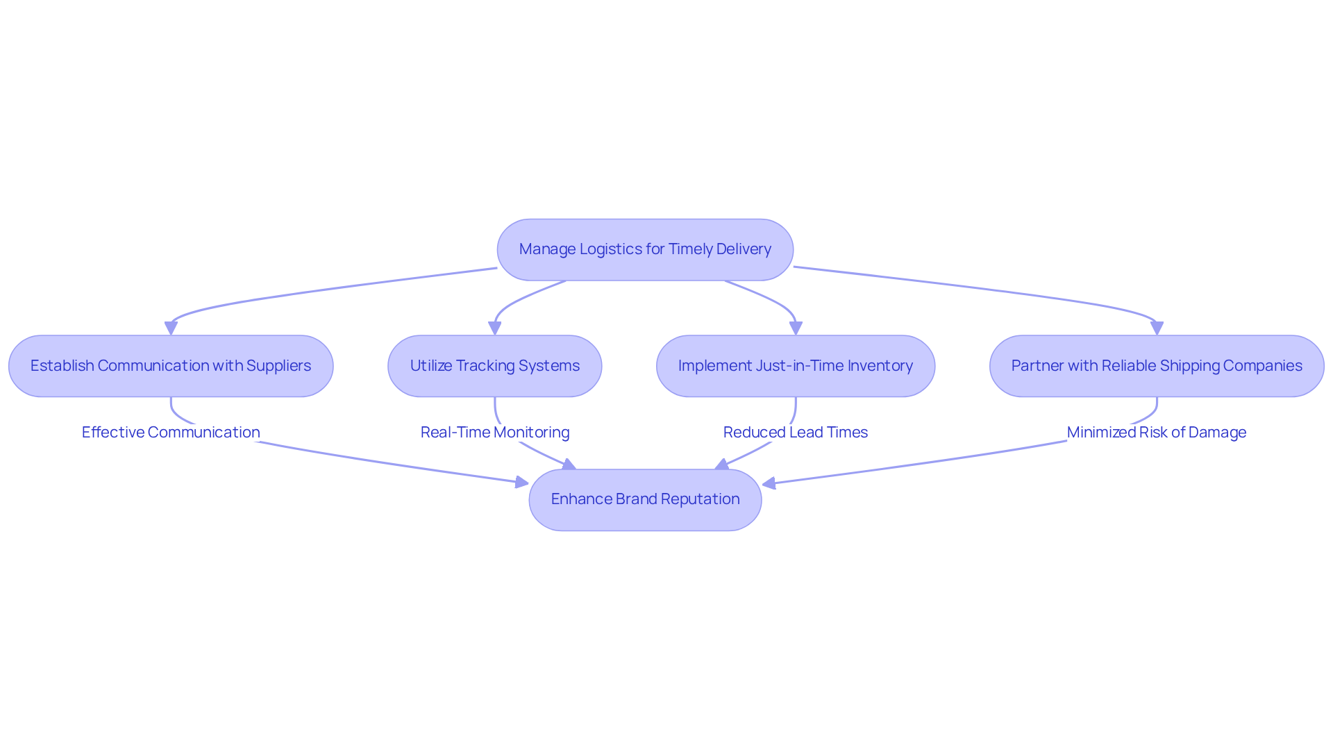 This flowchart outlines the key steps in managing logistics for timely delivery. Follow the arrows to see how each step connects to ensure that trophies and awards arrive on time, enhancing your brand's reputation.