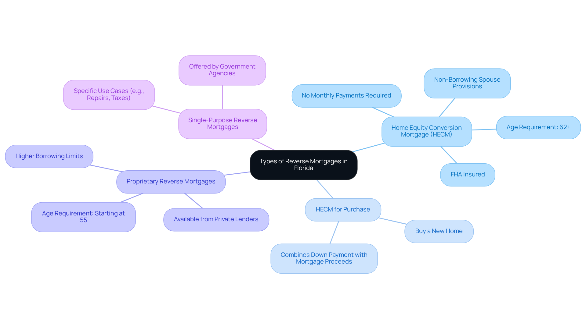 This mindmap shows the different types of reverse mortgages you can find in Florida. Start at the center with the main topic, then follow the branches to learn about each type and what makes them unique. Each color represents a different mortgage type, helping you easily distinguish between them.