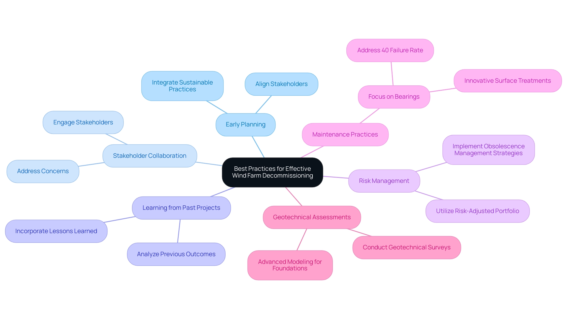 The central node represents the main topic, with branches indicating key practices. Each color corresponds to a specific practice category for easy identification.