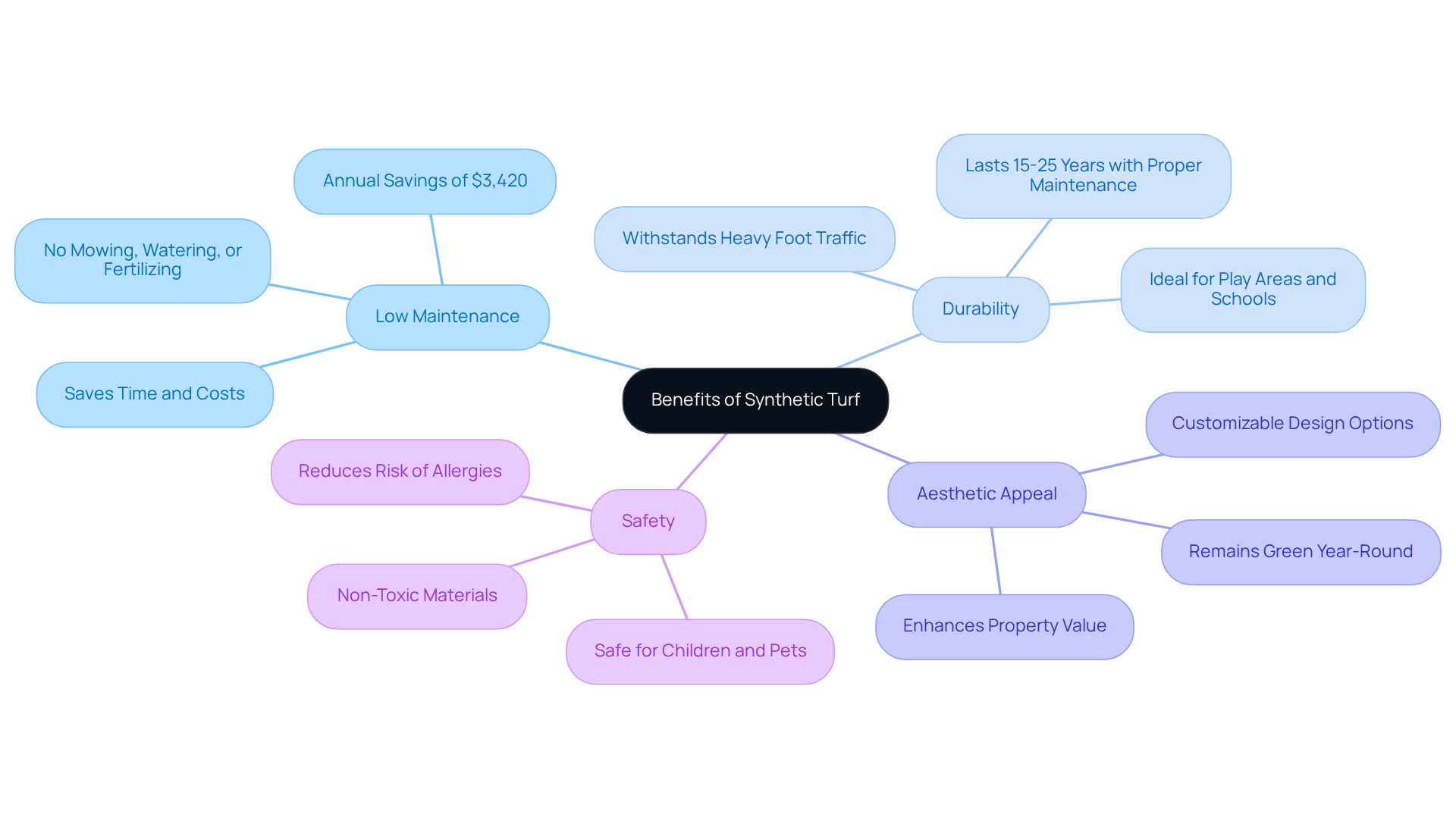 The central node represents the overall benefits of synthetic turf, while each branch highlights a specific advantage. The sub-branches provide more detailed insights into each benefit, making it easy to understand why synthetic turf is a great choice for homeowners and schools.