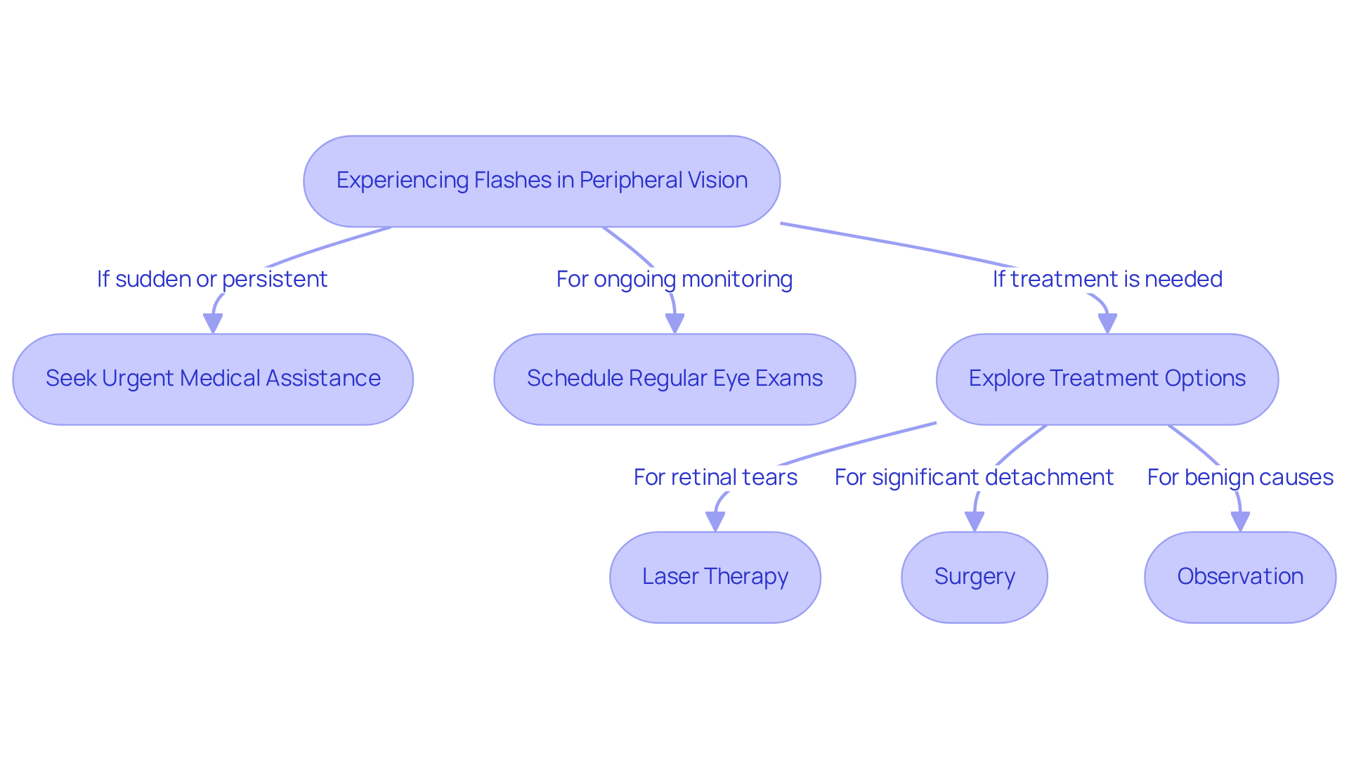 This flowchart guides you through the steps to take if you notice flashes in your peripheral vision. Start at the top and follow the arrows to see whether you should seek immediate help, schedule regular check-ups, or explore treatment options based on your symptoms. This flowchart guides you through the steps to take if you notice flashes in your peripheral vision. Start at the top and follow the arrows to see whether you should seek immediate help, schedule regular check-ups, or explore treatment options based on your symptoms.
