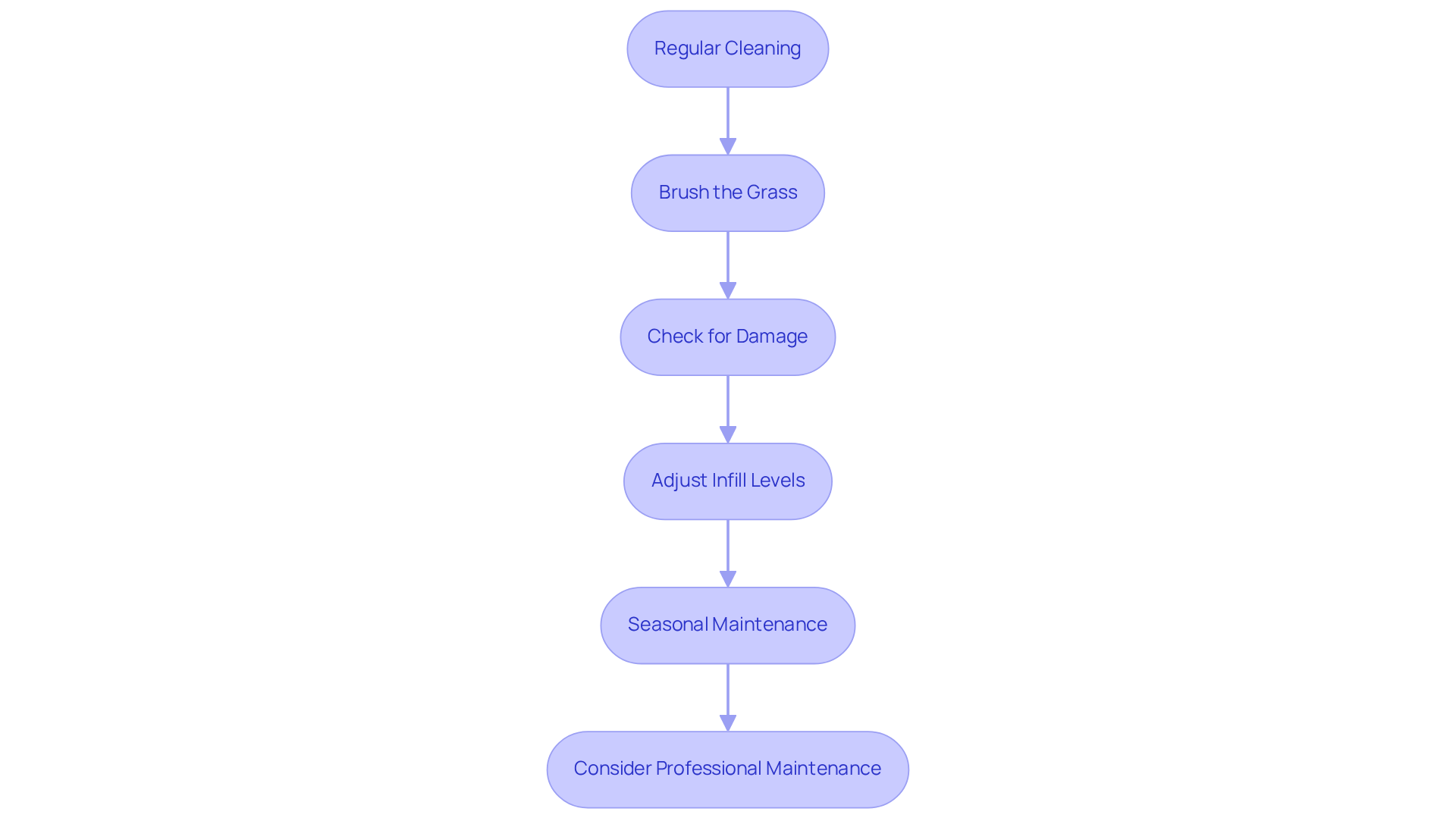 Each box represents a step in the turf maintenance process. Follow the arrows to see how each action contributes to keeping your artificial grass in top condition.