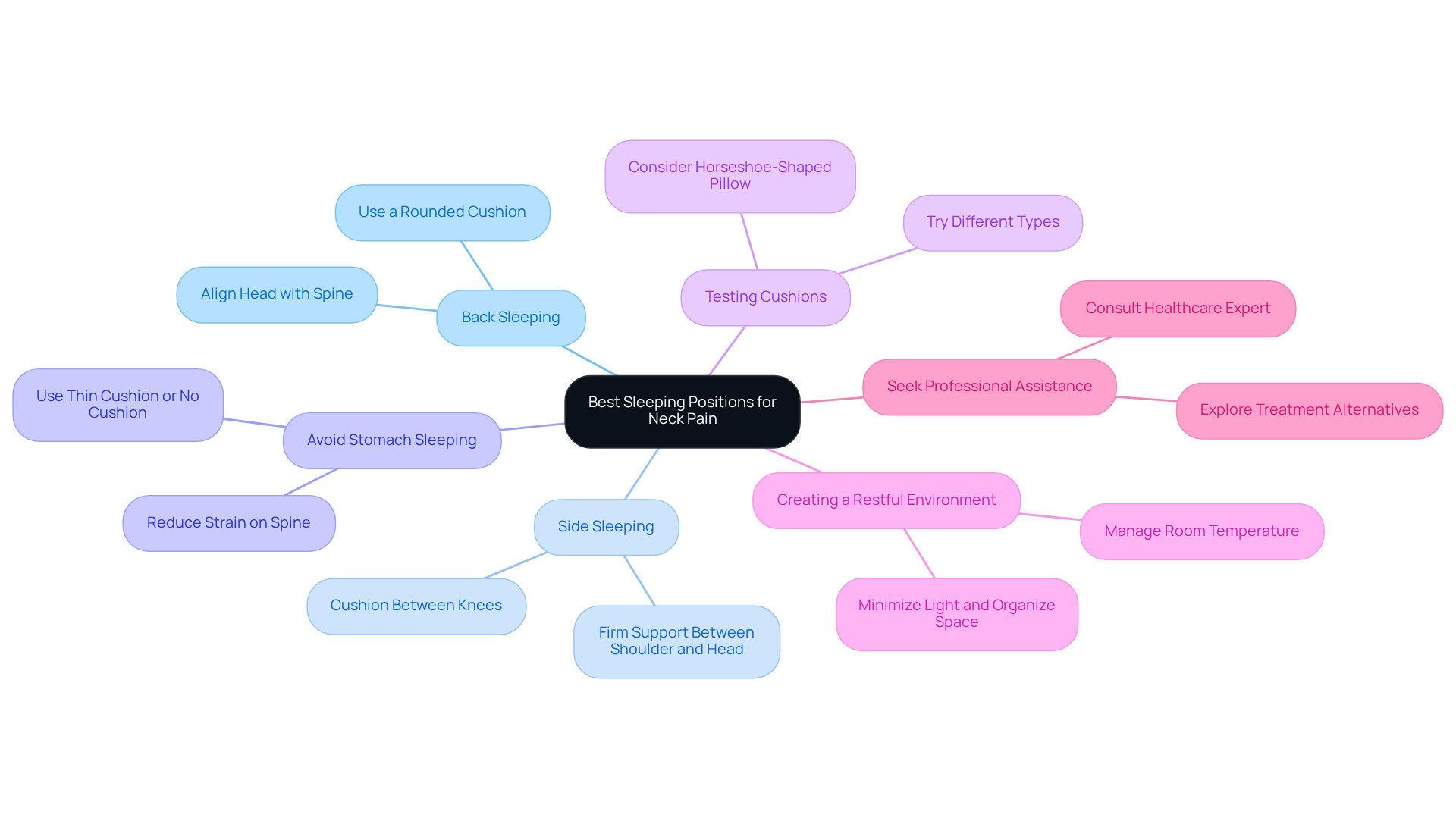 This mindmap shows different sleeping positions and tips for reducing neck pain. Each branch represents a position or advice, and the sub-branches provide specific recommendations to help you find the most comfortable way to sleep. This mindmap shows different sleeping positions and tips for reducing neck pain. Each branch represents a position or advice, and the sub-branches provide specific recommendations to help you find the most comfortable way to sleep.
