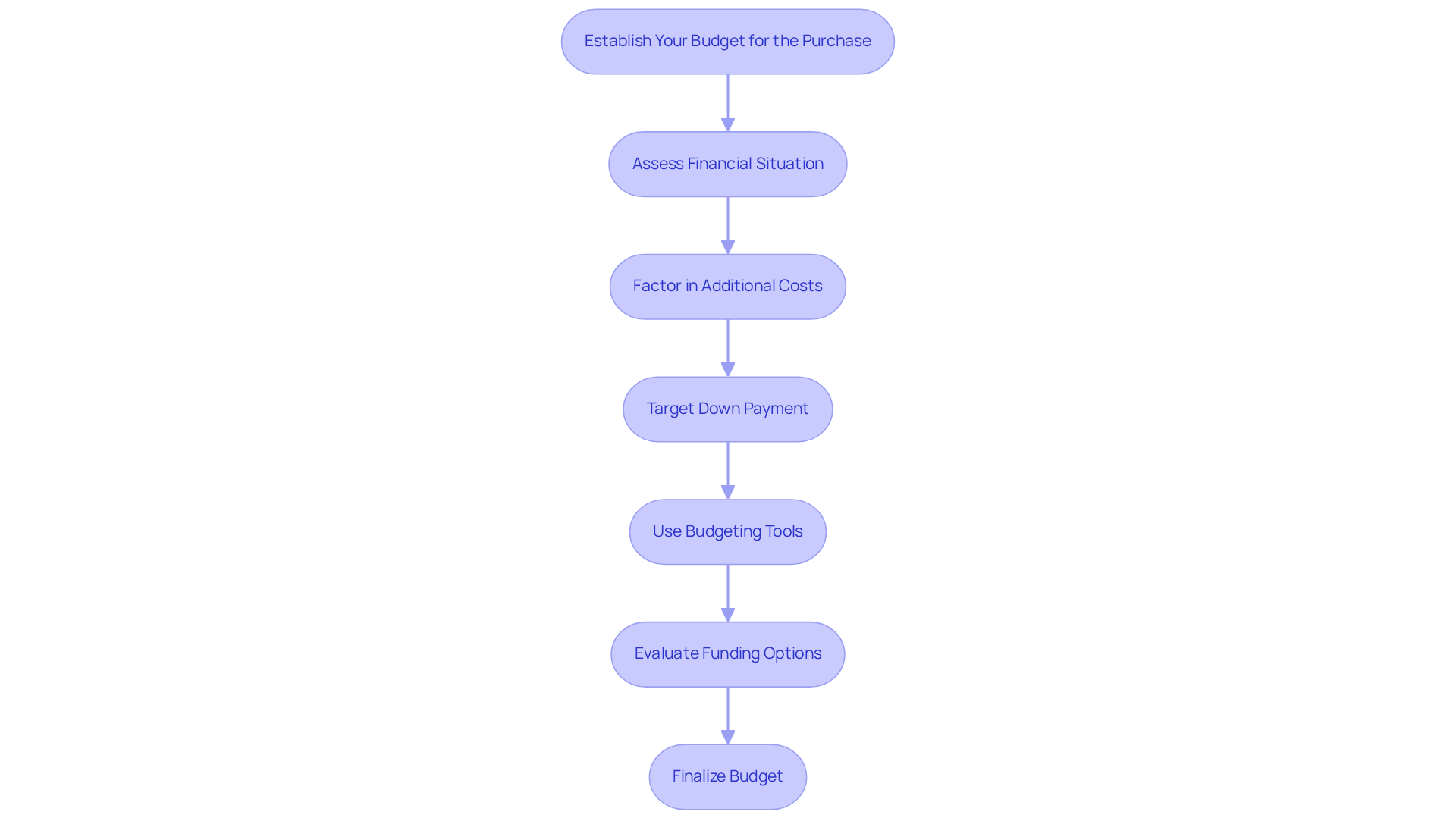 This flowchart guides you through the budgeting process for buying a Cadillac Lyriq. Start at the top and follow the arrows to see each step you need to take, from assessing your finances to finalizing your budget. Each box represents an important action to help you make a confident purchase. This flowchart guides you through the budgeting process for buying a Cadillac Lyriq. Start at the top and follow the arrows to see each step you need to take, from assessing your finances to finalizing your budget. Each box represents an important action to help you make a confident purchase.