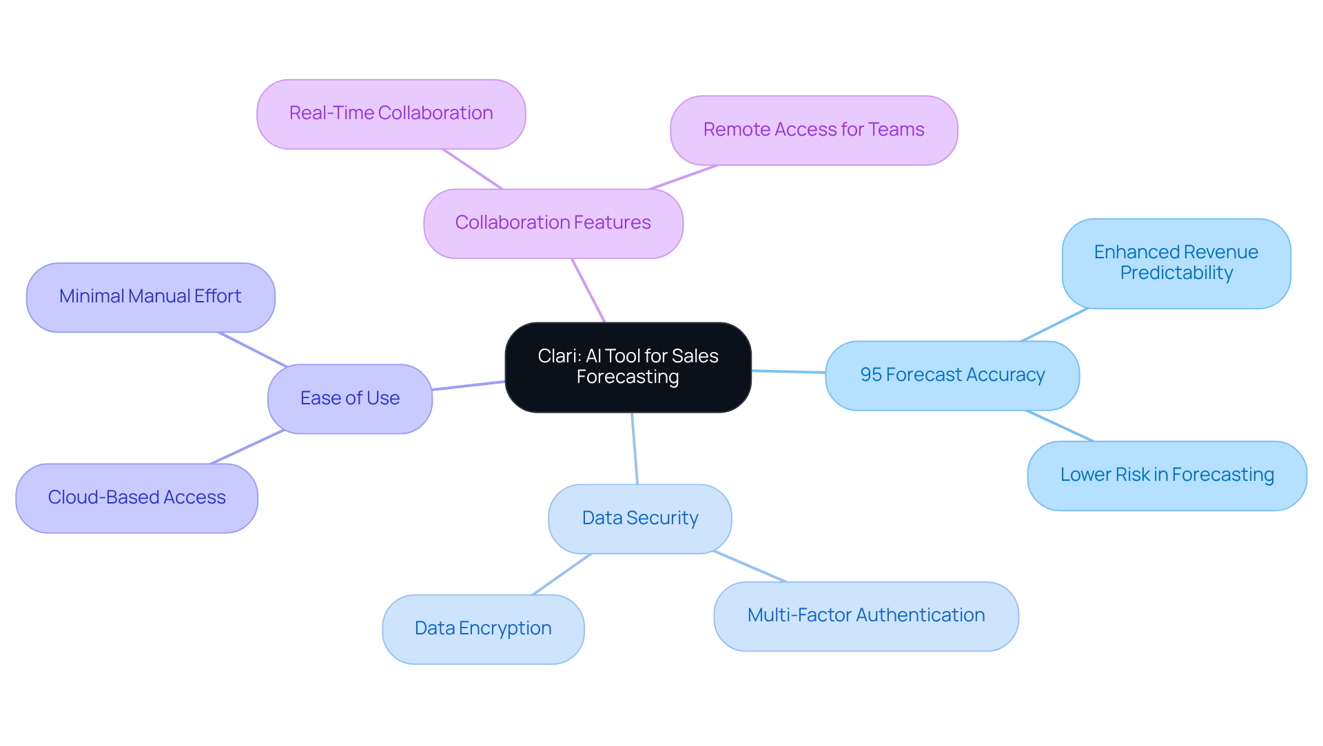 The central node represents Clari, and the branches show its main features. Each feature is connected to specific benefits or components, helping you understand how Clari supports accurate sales forecasting and secure data management.