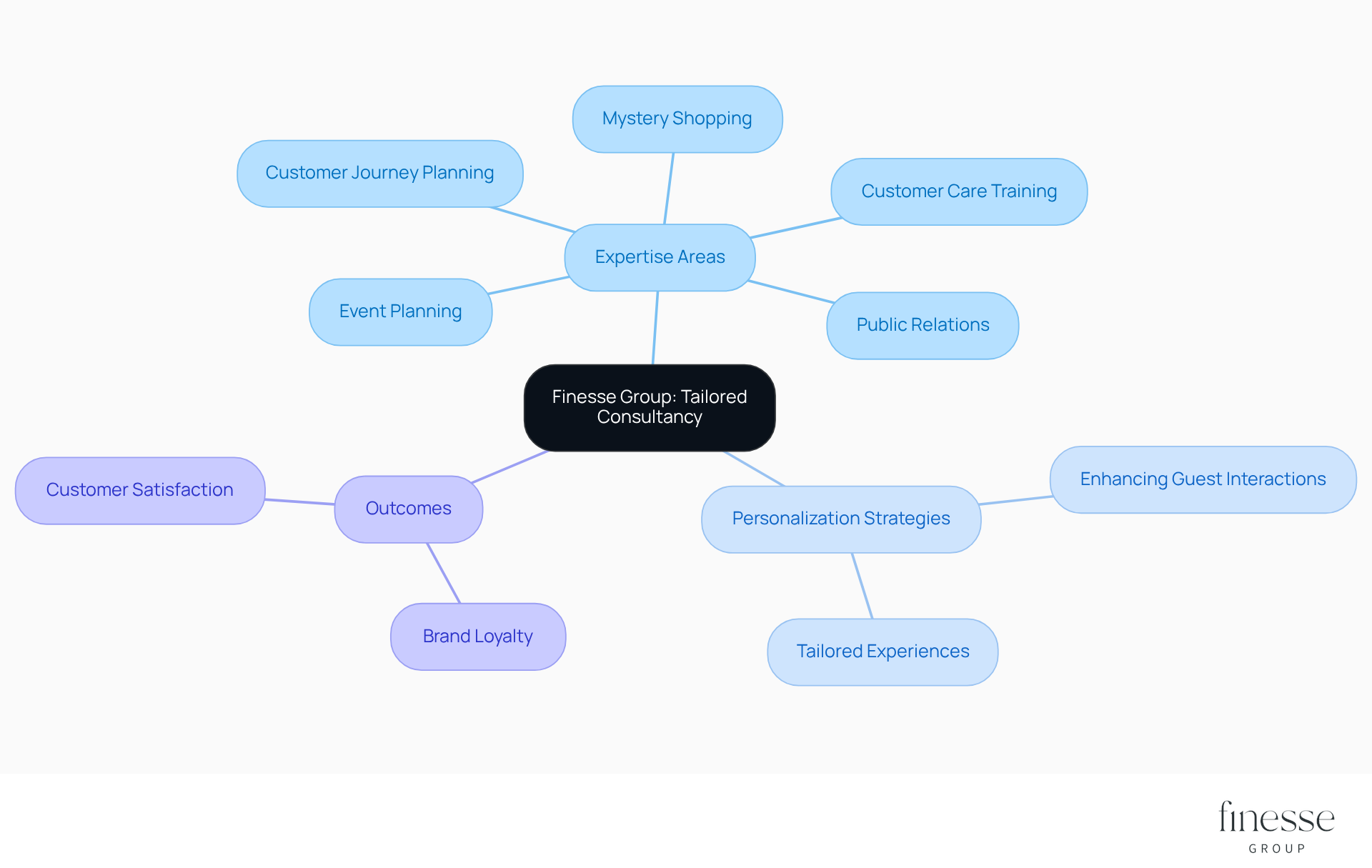 This mindmap starts from the central idea of Finesse Group's consultancy services and branches out to show the expertise, strategies, and outcomes that improve guest experiences in luxury hospitality.