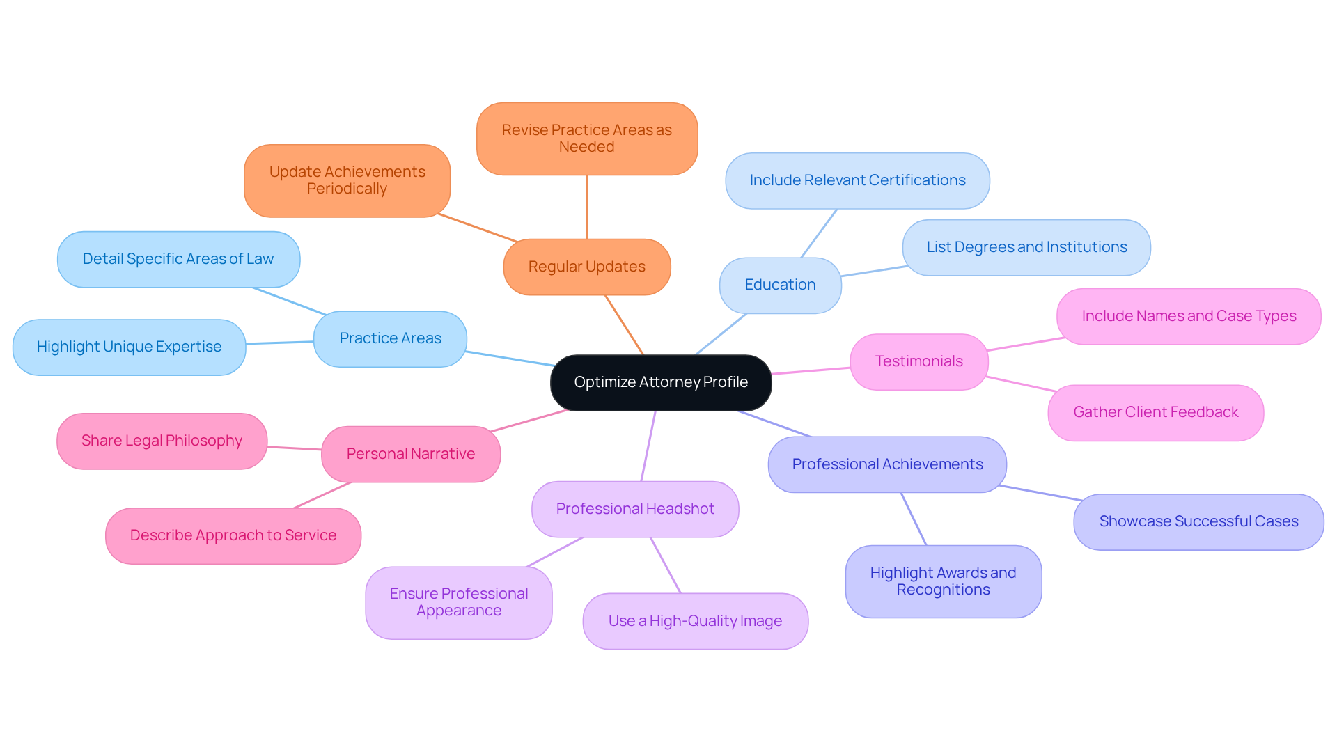 The center represents the main goal of optimizing your profile, while the branches show the essential components to include. Each branch can be explored for more detailed tips on how to enhance that specific area.