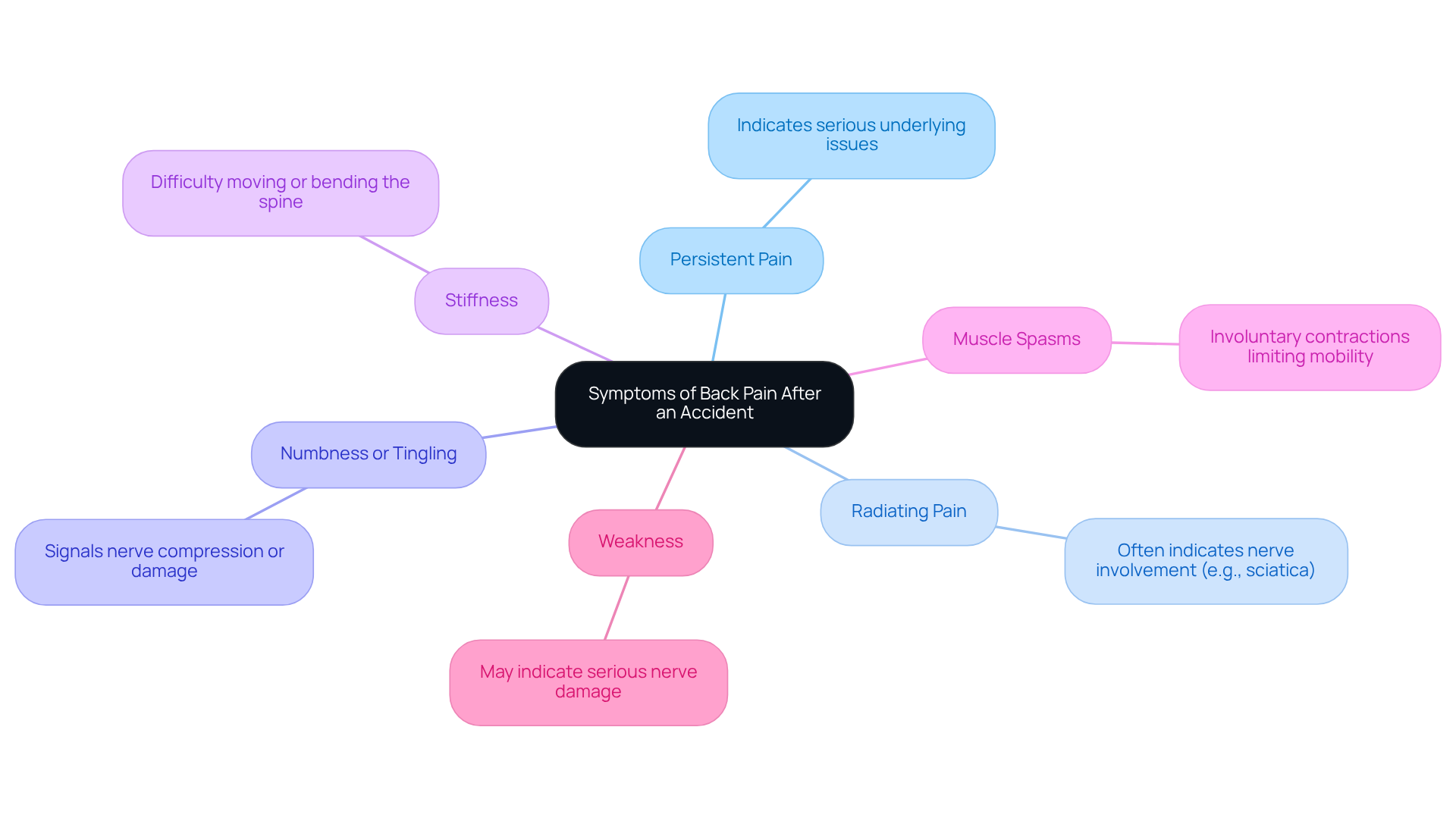 This mindmap helps you visualize the different symptoms of back pain that can occur after an accident. Each branch represents a specific symptom, and the descriptions explain what those symptoms might mean for your health. Follow the branches to understand how these symptoms relate to potential injuries and the importance of seeking medical help. This mindmap helps you visualize the different symptoms of back pain that can occur after an accident. Each branch represents a specific symptom, and the descriptions explain what those symptoms might mean for your health. Follow the branches to understand how these symptoms relate to potential injuries and the importance of seeking medical help.