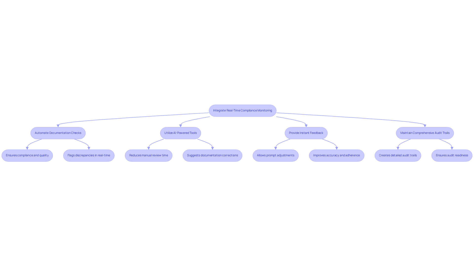 This flowchart outlines the key strategies for improving documentation quality in healthcare. Each branch represents a specific approach, and the arrows indicate how these strategies connect to the overall goal of compliance and quality enhancement.