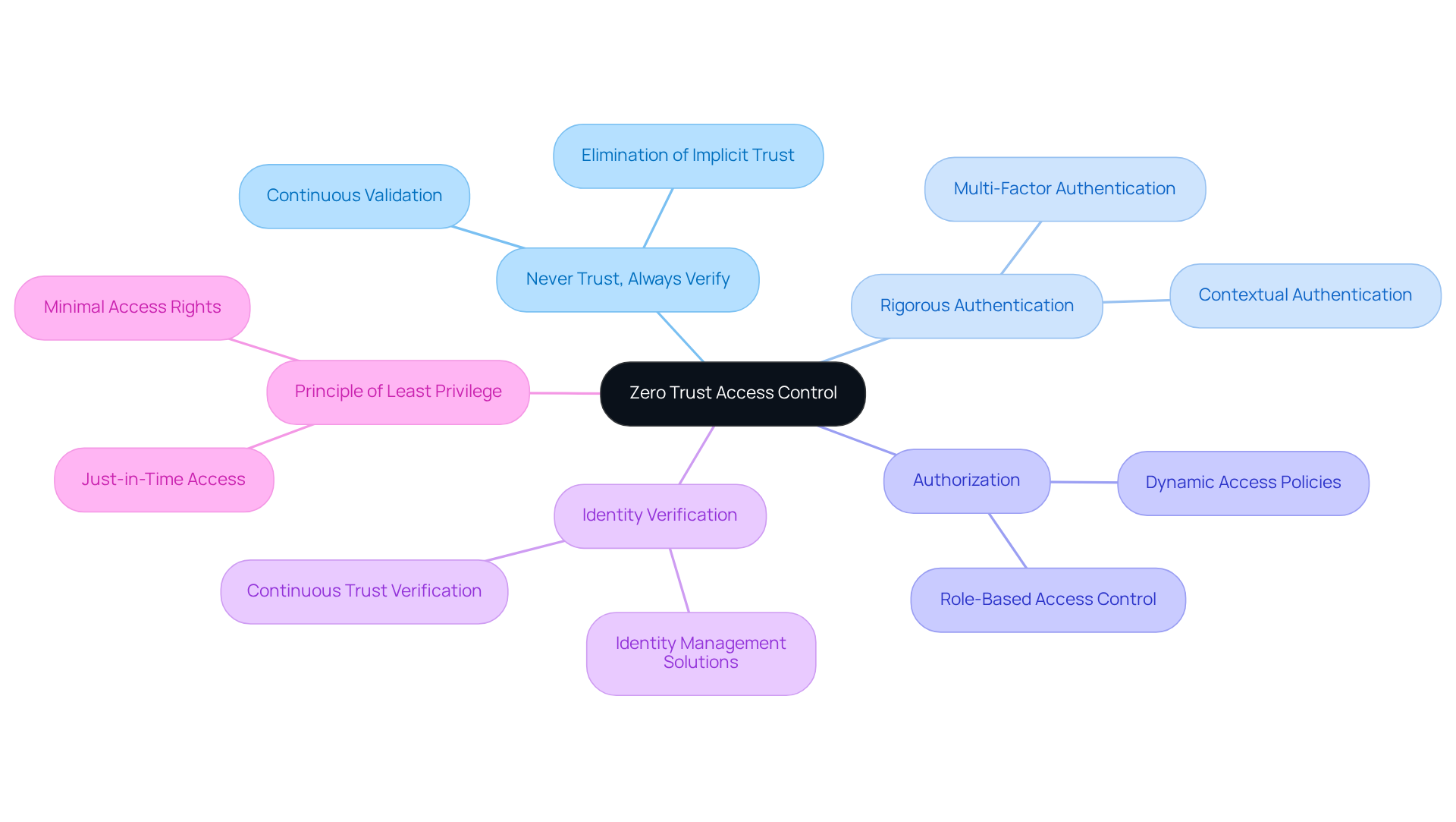 The central node represents the main concept of Zero Trust Access Control. Each branch shows a key principle or practice, and the sub-branches provide further details. This structure helps you understand how each part contributes to the overall security framework.