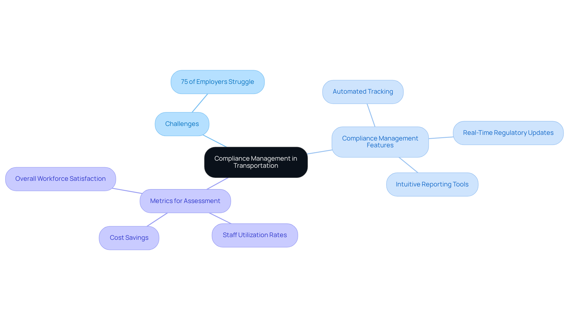 This mindmap starts with the central theme of compliance management and branches out to show the challenges employers face, the features of effective compliance systems, and the metrics used to assess mobility reward initiatives. Each branch represents a key area of focus, helping you see how they all connect to the main topic.