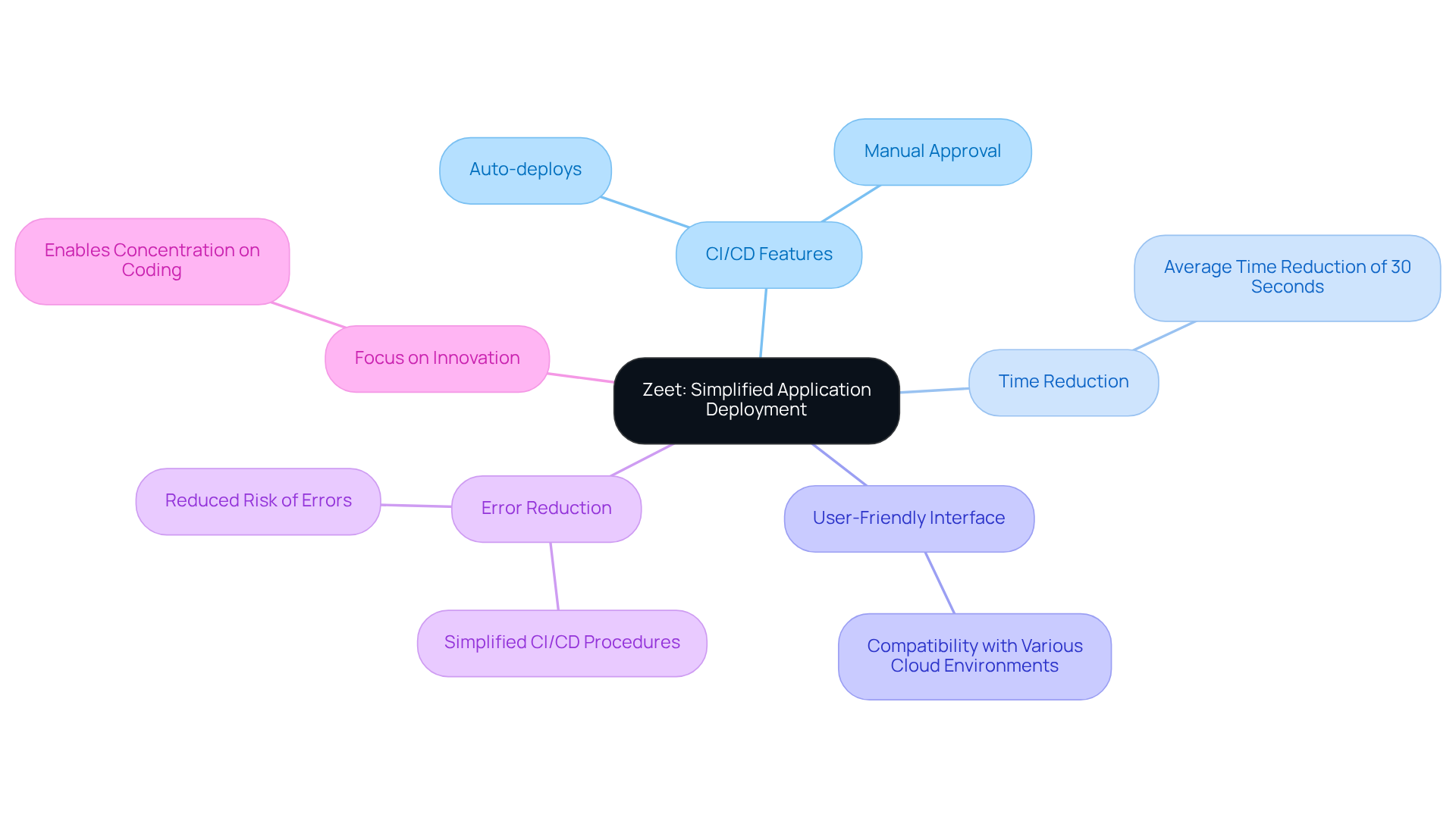 Start at the center with Zeet, then explore its features and benefits. Each branch shows how Zeet helps developers streamline their deployment process, making it easier to focus on coding and innovation. Start at the center with Zeet, then explore its features and benefits. Each branch shows how Zeet helps developers streamline their deployment process, making it easier to focus on coding and innovation.