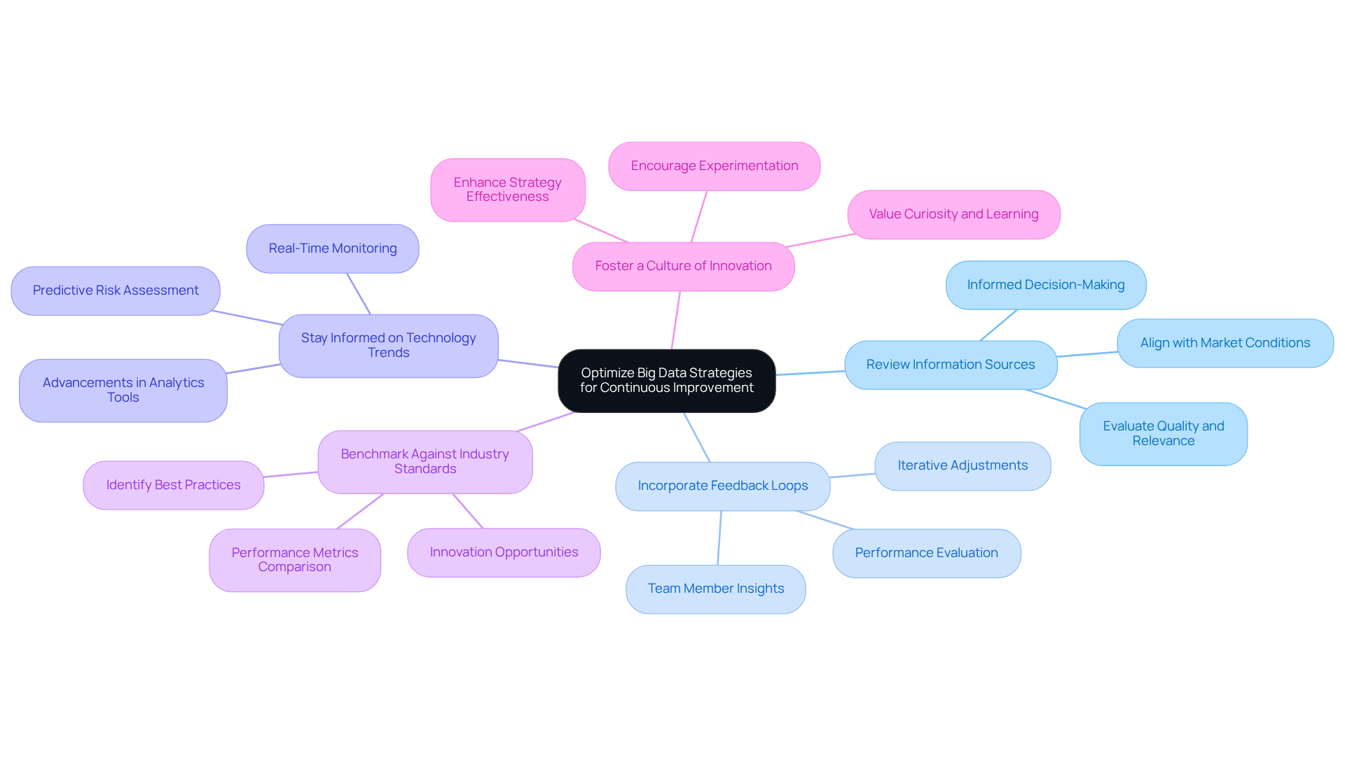 The central node represents the main goal of optimizing big data strategies. Each branch shows a key area of focus, and the sub-branches provide additional details or actions related to that area. This layout helps visualize how different strategies connect and contribute to continuous improvement.