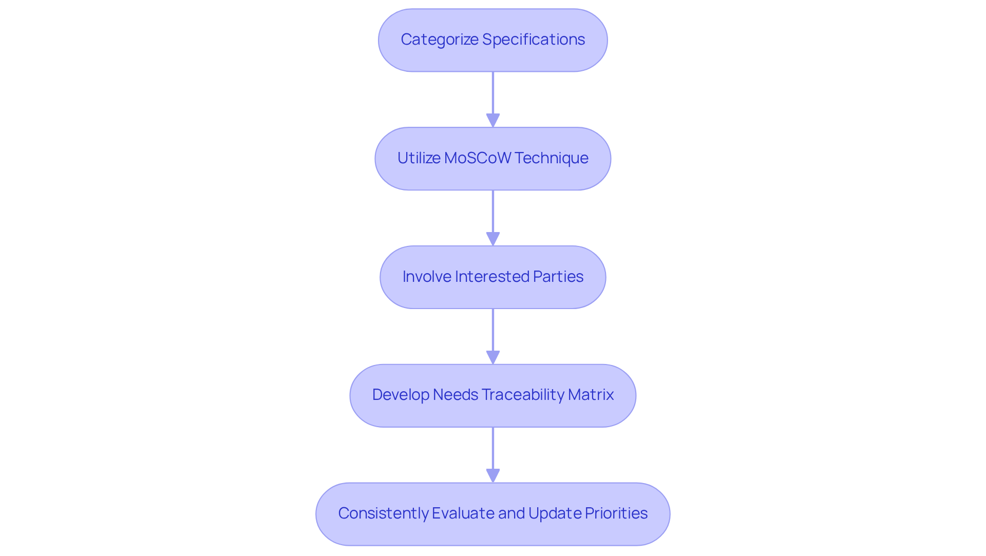 Each box represents a step in the process of defining and prioritizing software requirements. Follow the arrows to see how each step leads to the next, ensuring a comprehensive approach to project management.